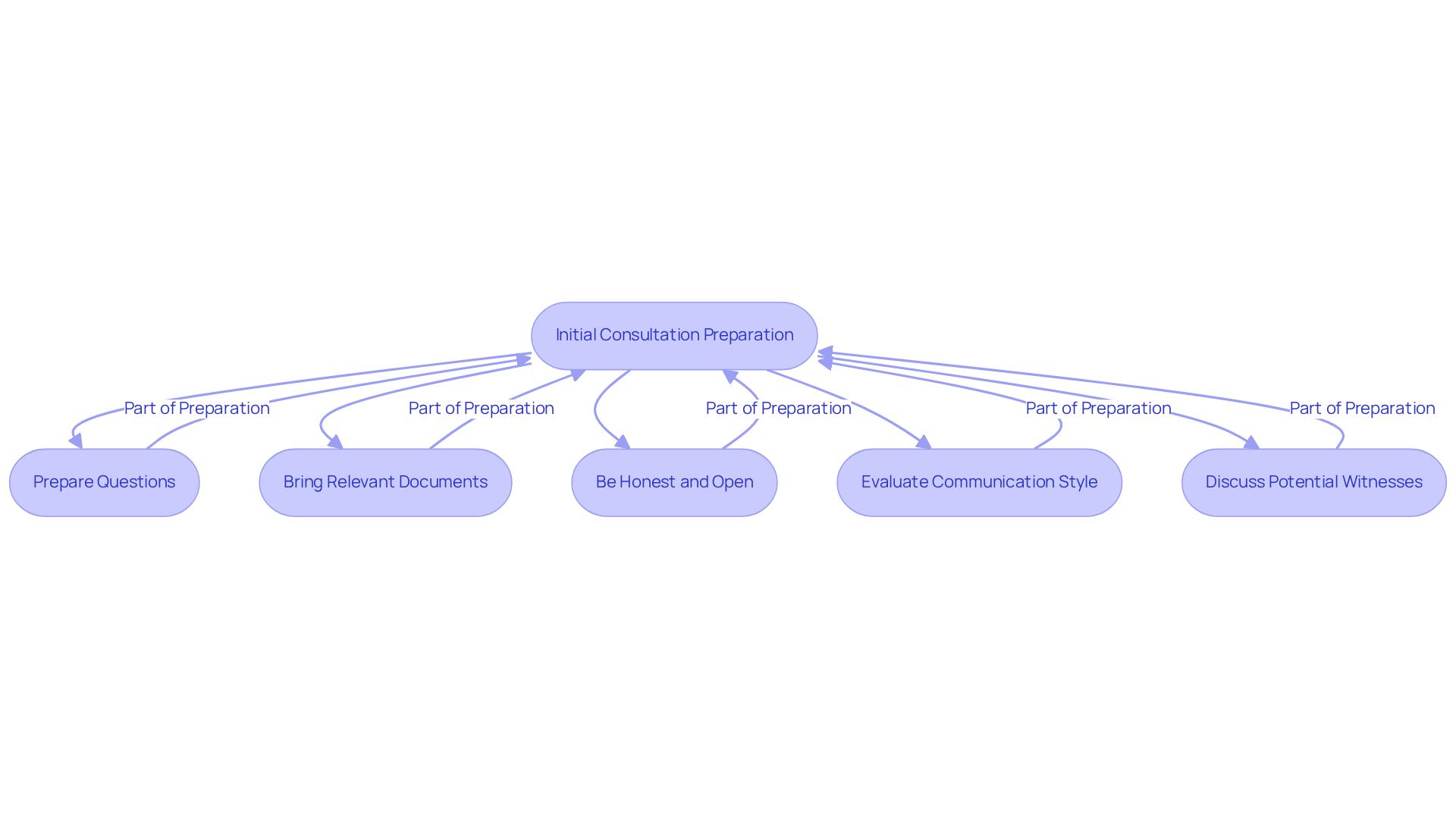 This flowchart guides you through the essential steps to prepare for your initial consultation with a misdemeanor attorney. Each box represents a key practice to follow, helping you make informed choices and set the stage for effective legal representation.