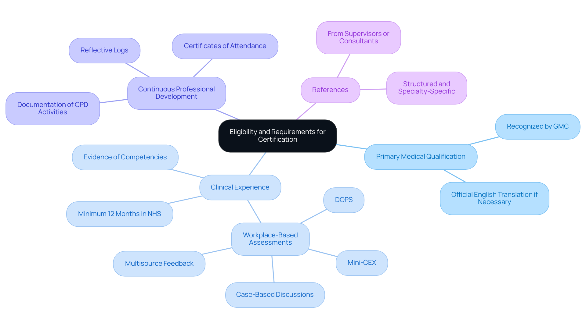 The central node represents the overall eligibility for certification, while the branches show the key requirements. Each sub-branch provides more detail about what is needed in that area. The central node represents the overall eligibility for certification, while the branches show the key requirements. Each sub-branch provides more detail about what is needed in that area.