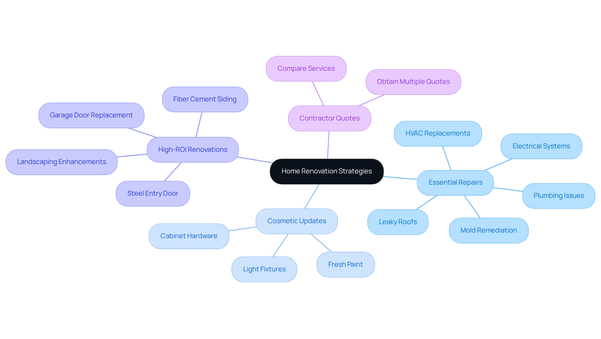 This mindmap starts with the central theme of home renovation strategies. Each branch represents a different category of actions you can take to improve your home's market potential. Follow the branches to see specific repairs and updates that can enhance your home's appeal and value.