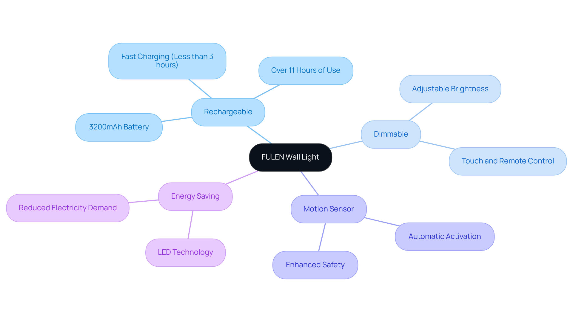 The central node represents the FULEN Wall Light, while the branches show its key features. Each sub-branch highlights specific benefits, making it easy to understand how this product can meet various lighting needs.