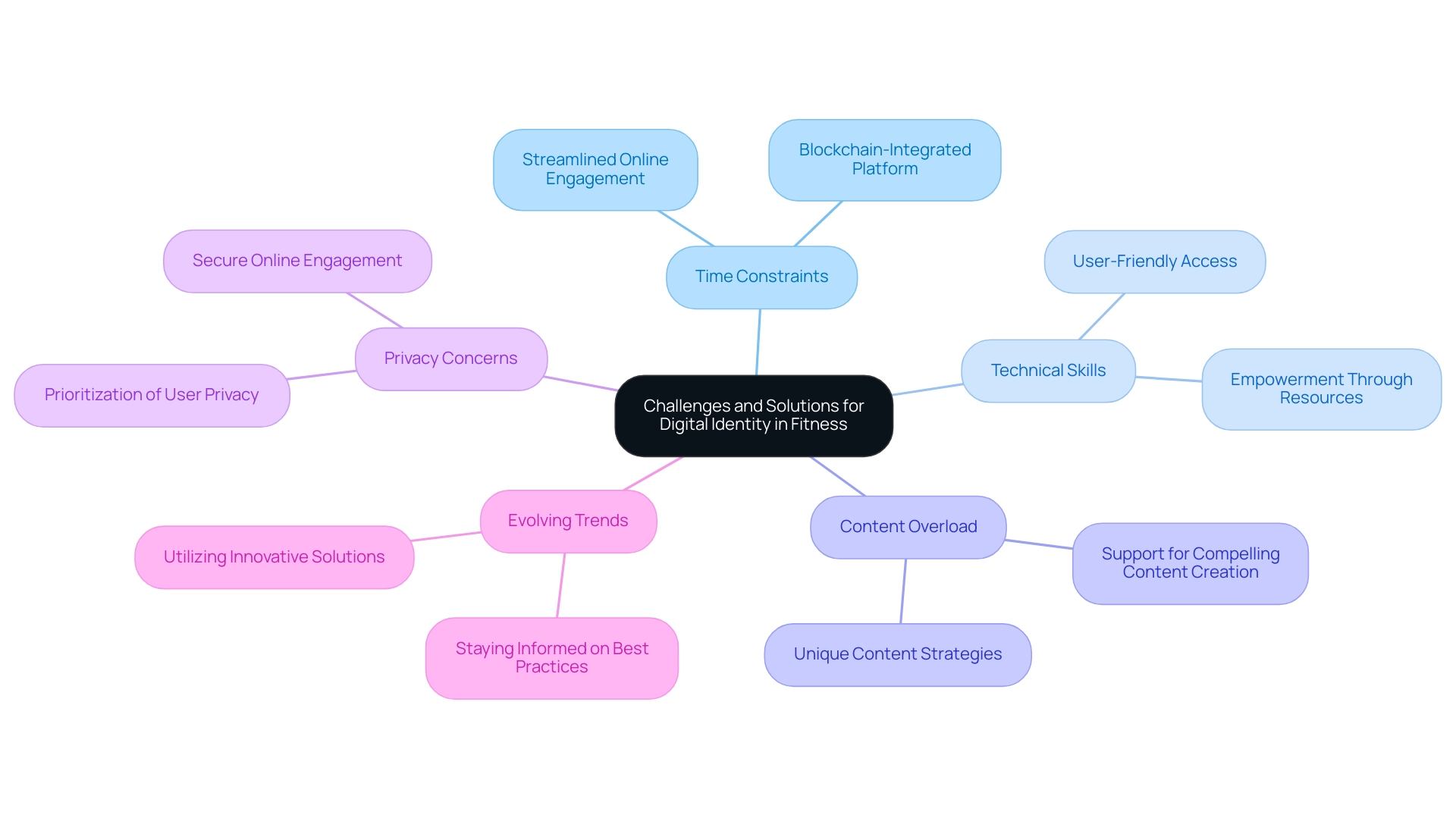 Each branch represents a challenge, with sub-branches illustrating the solutions provided by My Phygital Key®. Different colors are used to distinguish between the challenges.