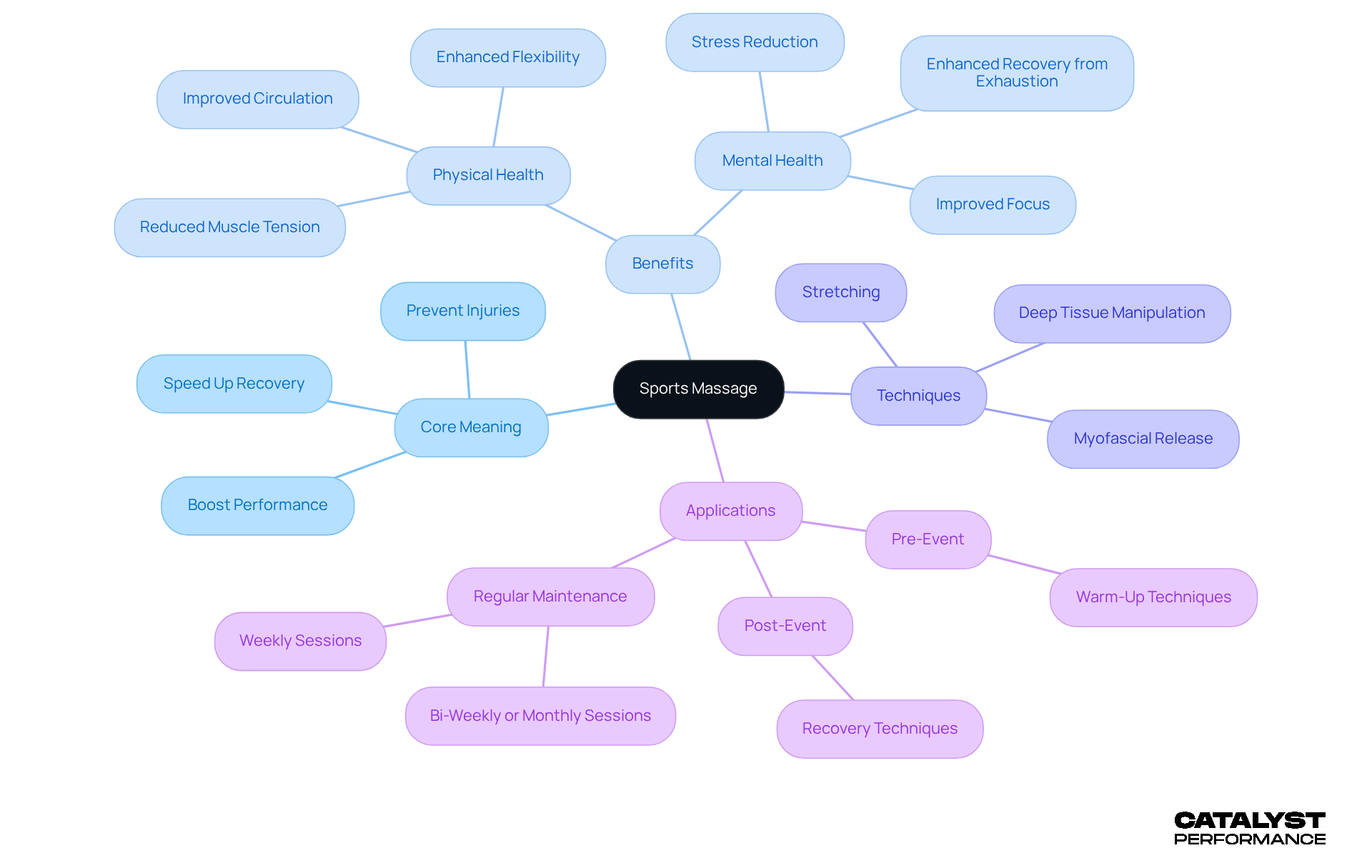 This mindmap starts with the central idea of sports massage and branches out to show its core meaning, benefits, techniques, and applications. Each branch represents a different aspect, helping you see how they all connect to enhance athletic performance and recovery.