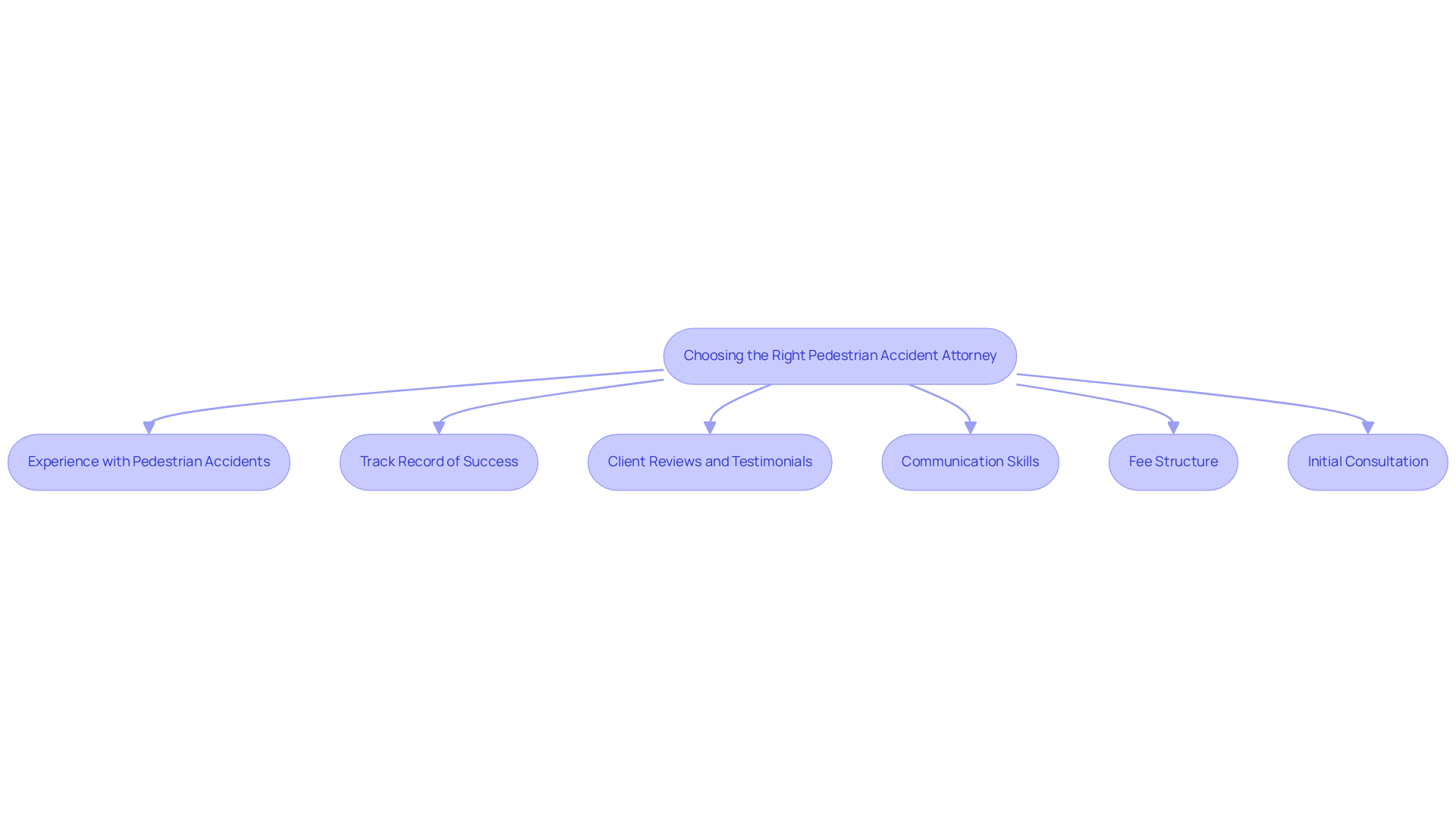 This flowchart guides you through the important factors to consider when selecting an attorney. Each box represents a key consideration, and following the arrows will help you understand the process of making an informed choice.