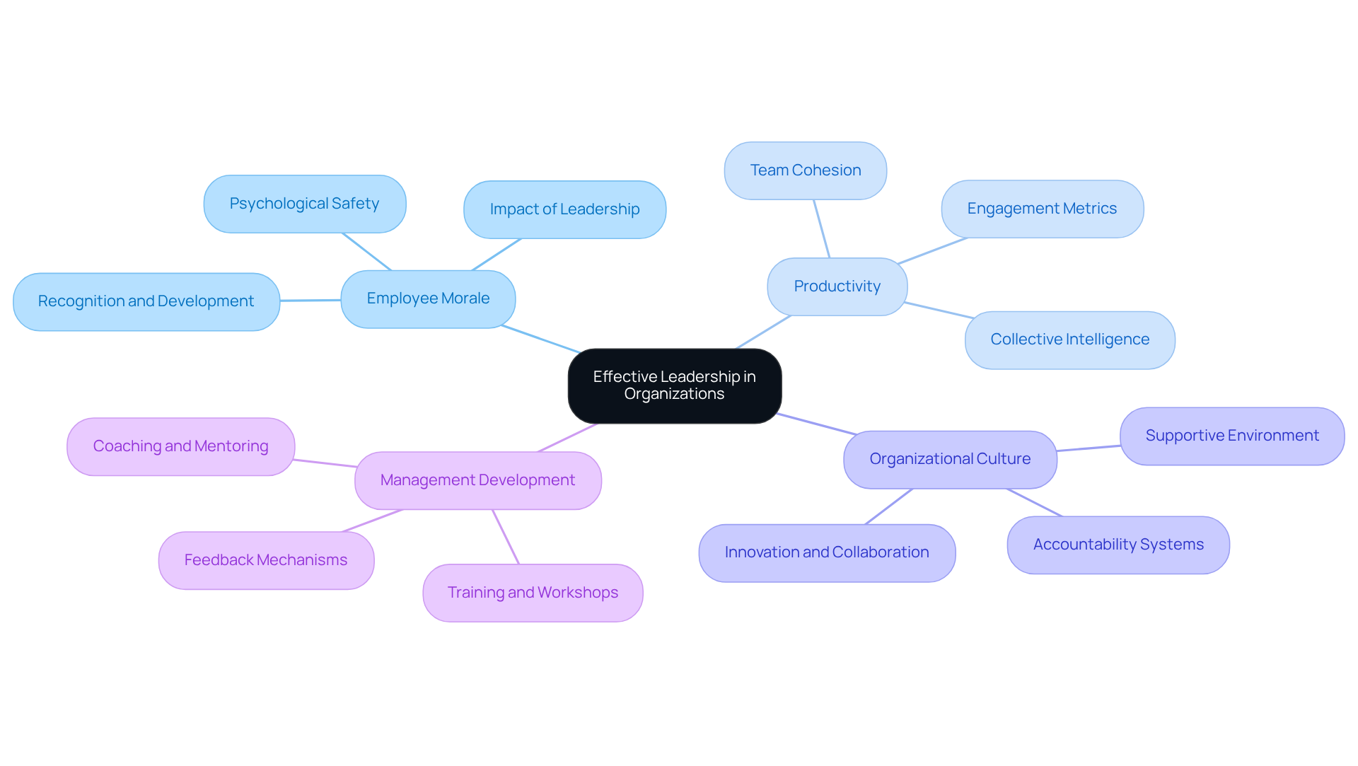 This mindmap illustrates how effective leadership impacts various aspects of an organization. Each branch represents a key theme related to leadership, and the sub-branches provide specific insights or strategies. Follow the branches to understand how leadership influences employee engagement, productivity, and overall organizational success.