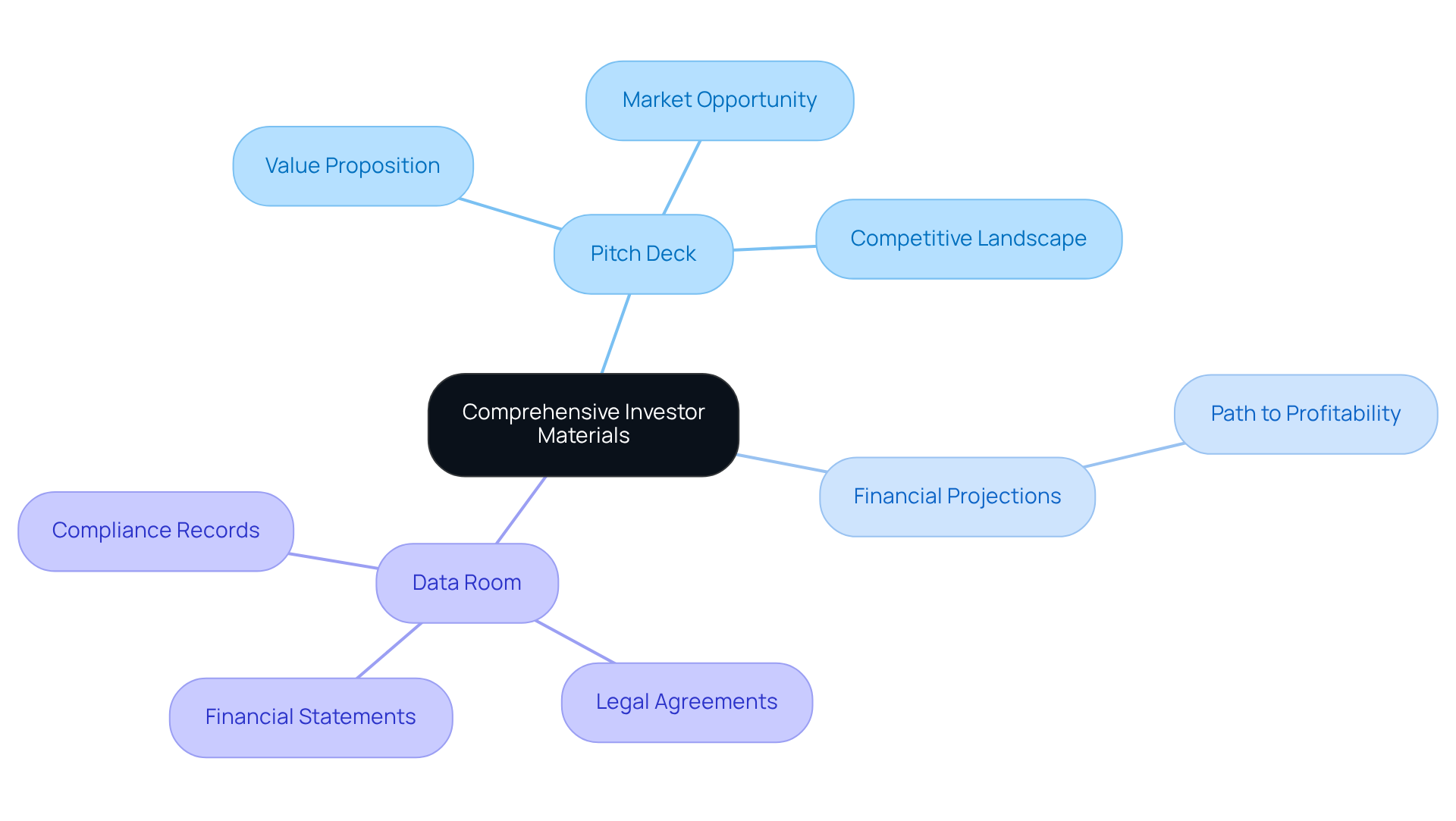 Start at the center with the main topic of investor materials, then follow the branches to see the key components and what details are included under each.