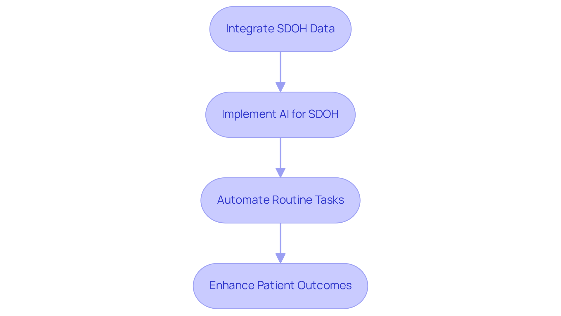 Each box represents a step in the process: starting with integrating data, moving to AI implementation, automating tasks, and finally achieving better patient outcomes. Follow the arrows to see how each step connects.