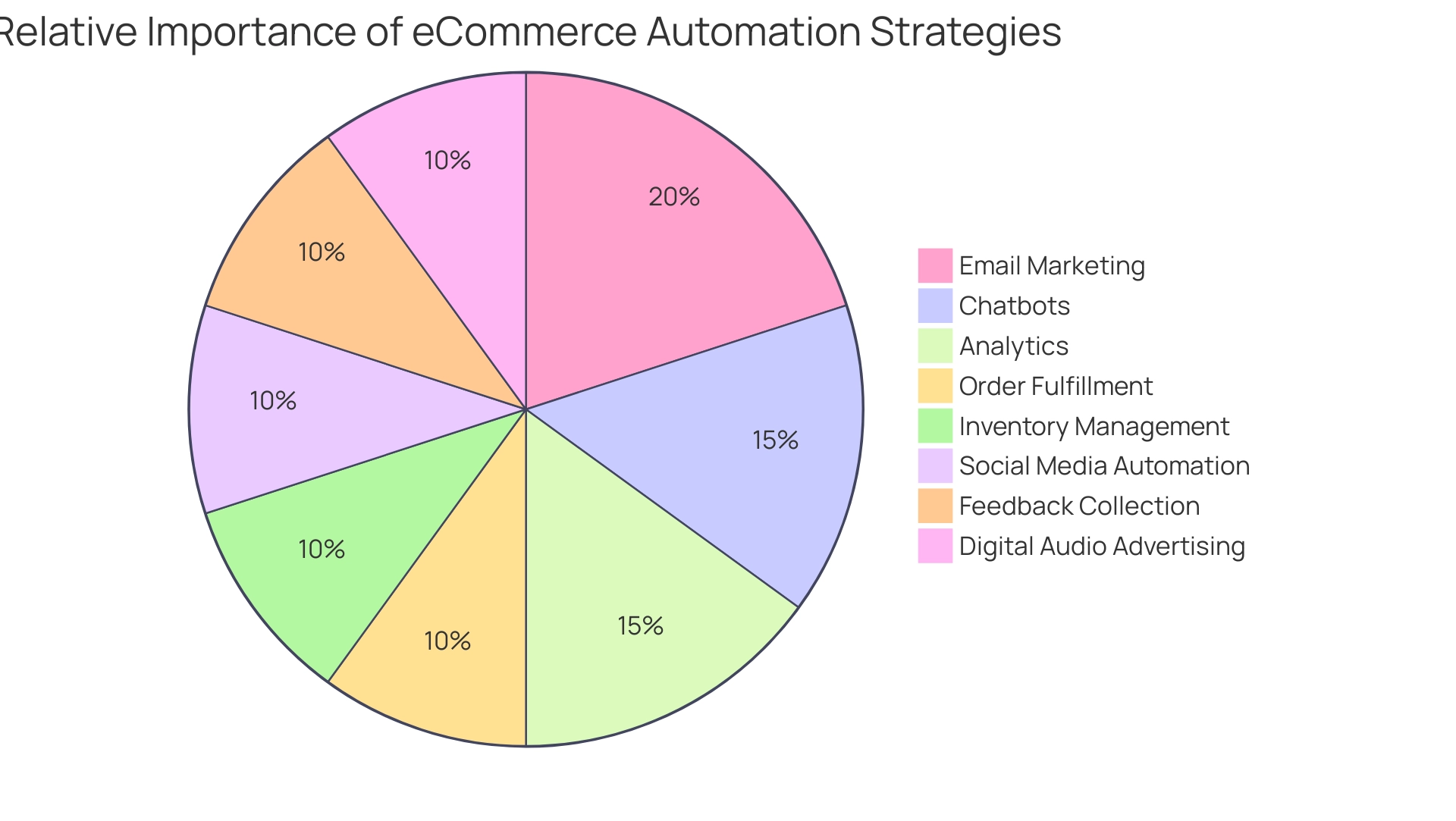 Each slice represents a specific automation strategy, with the size of the slice indicating its relative importance in the context of eCommerce.