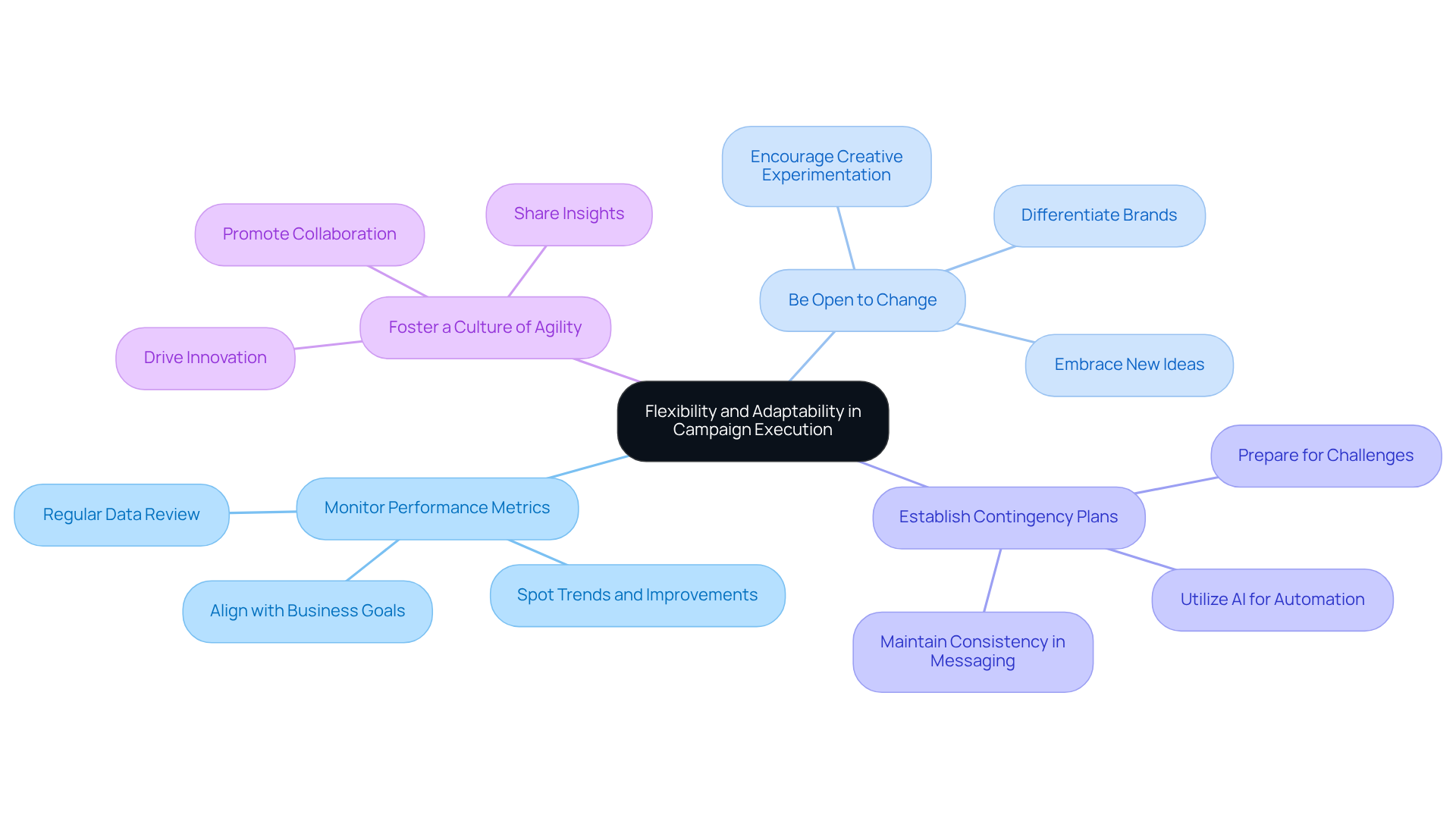 The central idea is about being flexible in marketing campaigns. Each branch represents a key strategy, and the sub-branches provide more details on how to implement these strategies. Follow the branches to see how each strategy contributes to a more agile and effective marketing approach. The central idea is about being flexible in marketing campaigns. Each branch represents a key strategy, and the sub-branches provide more details on how to implement these strategies. Follow the branches to see how each strategy contributes to a more agile and effective marketing approach.