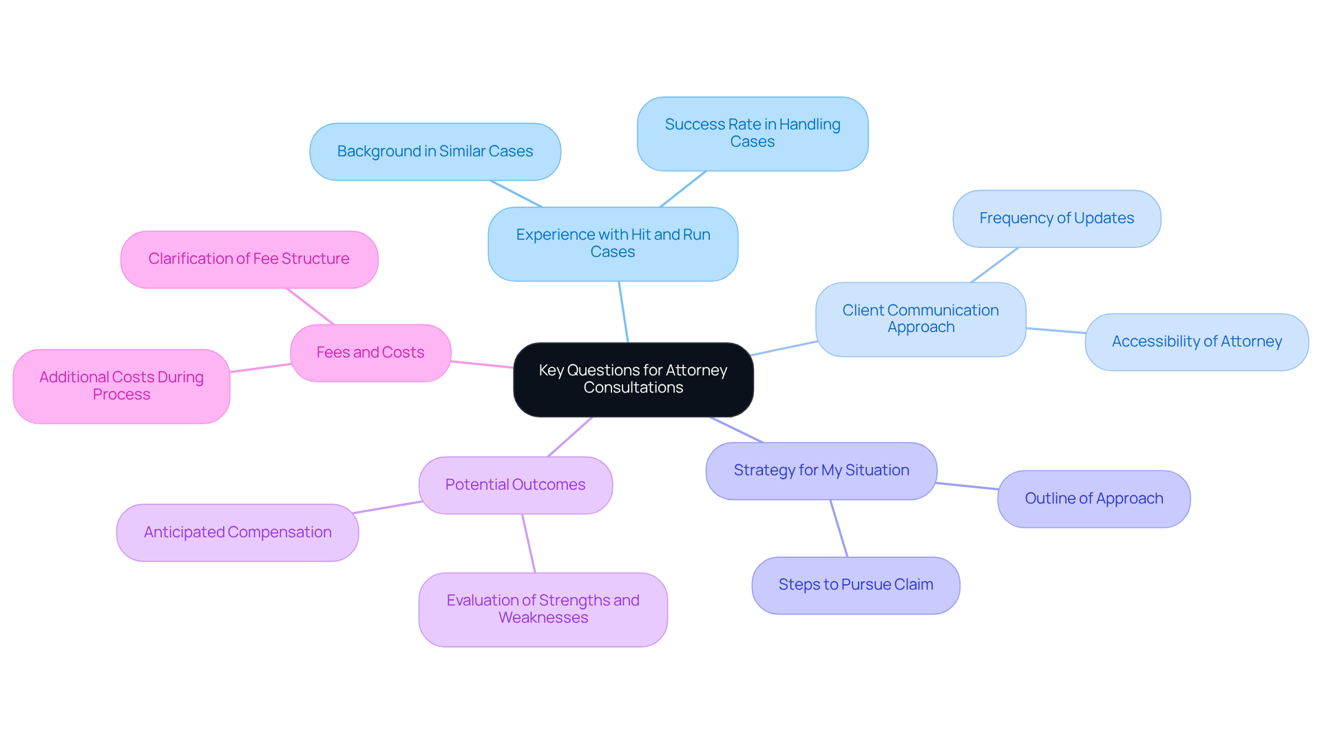 The center represents the main theme of your preparation, while each branch shows a key question to ask. Follow the branches to explore what you should consider discussing with your attorney. The center represents the main theme of your preparation, while each branch shows a key question to ask. Follow the branches to explore what you should consider discussing with your attorney.