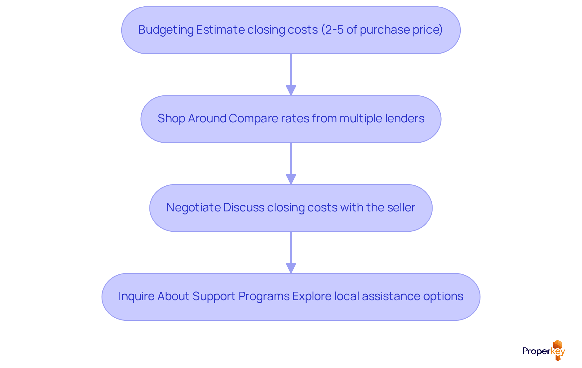 This flowchart shows the steps you can take to prepare for closing costs when buying or selling a home. Start with budgeting, then move on to shopping around for the best rates, negotiating with the seller, and finally inquiring about any support programs that can help. Follow the arrows to see the recommended order of actions! This flowchart shows the steps you can take to prepare for closing costs when buying or selling a home. Start with budgeting, then move on to shopping around for the best rates, negotiating with the seller, and finally inquiring about any support programs that can help. Follow the arrows to see the recommended order of actions!