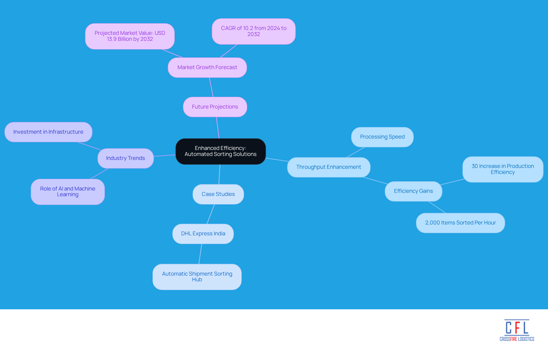 The central node represents the main topic, while branches show related areas of discussion. Each color-coded branch helps you navigate through the benefits, examples, and future outlook of automated sorting technologies.