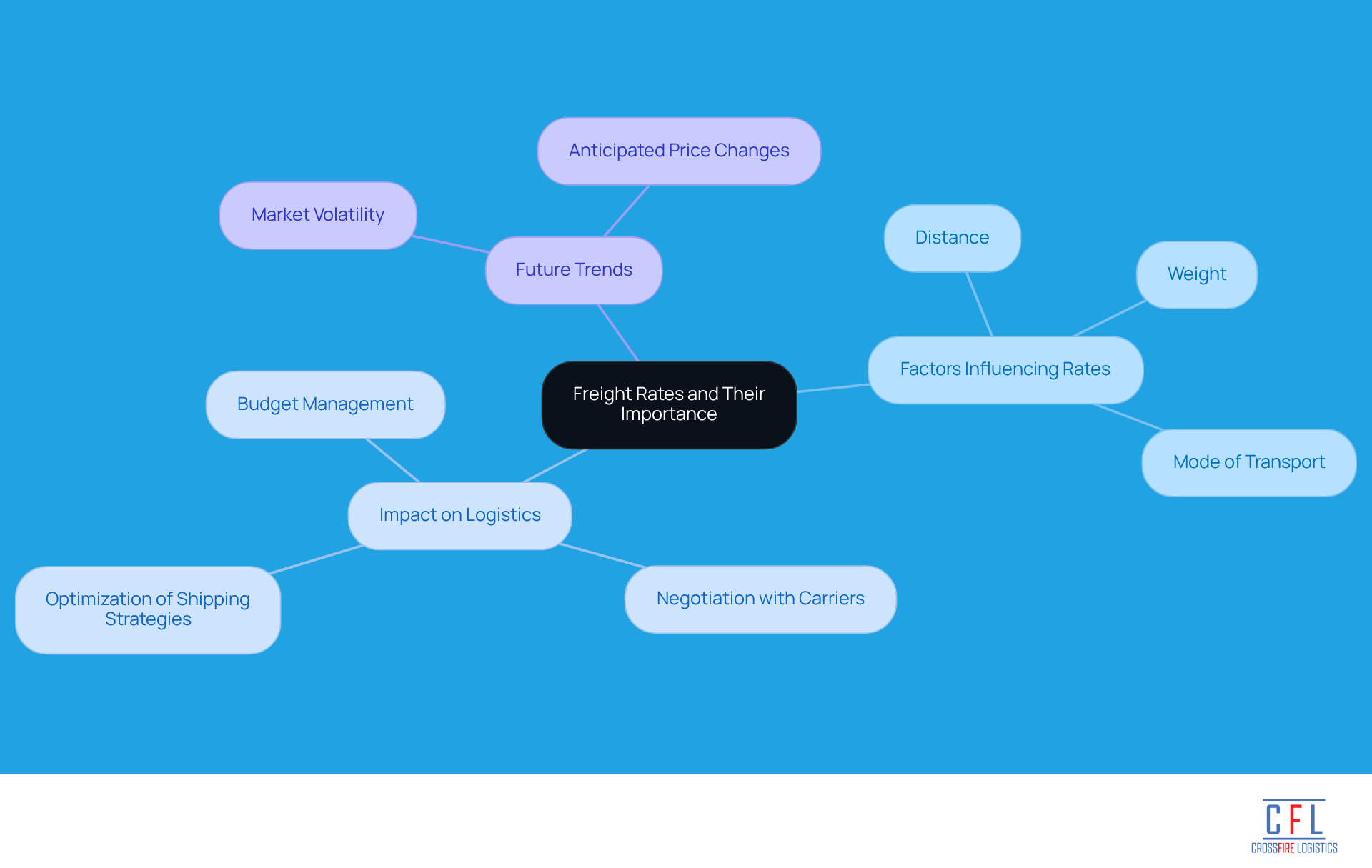 The central node represents freight rates, while the branches show the factors that affect them and their importance for logistics coordinators. Each branch helps visualize how these elements connect and influence shipping strategies.