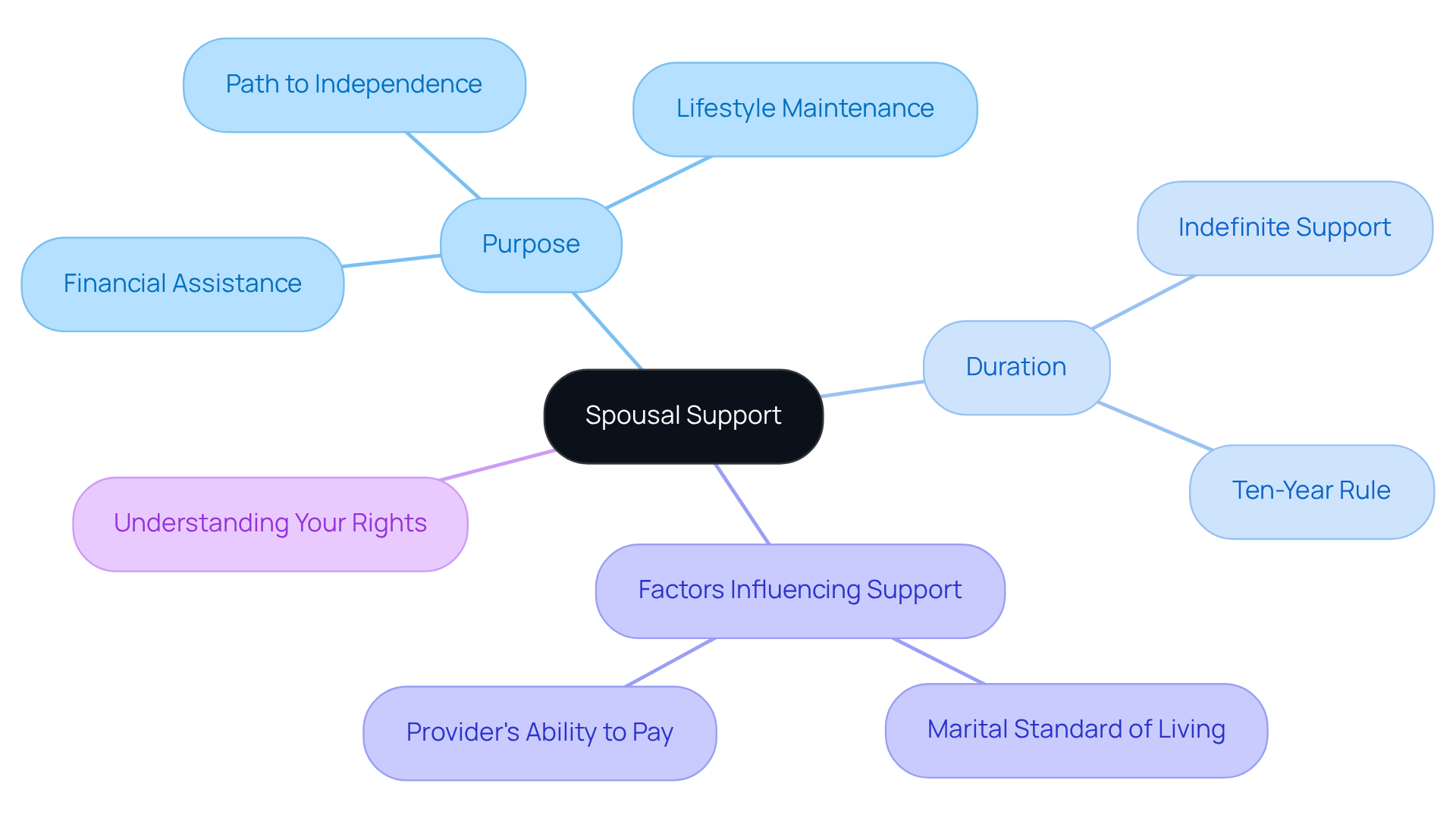 This mindmap starts with the main idea of spousal support at the center. Each branch represents a key aspect of spousal support, helping you see how they connect and what you need to know about financial assistance during divorce. This mindmap starts with the main idea of spousal support at the center. Each branch represents a key aspect of spousal support, helping you see how they connect and what you need to know about financial assistance during divorce.