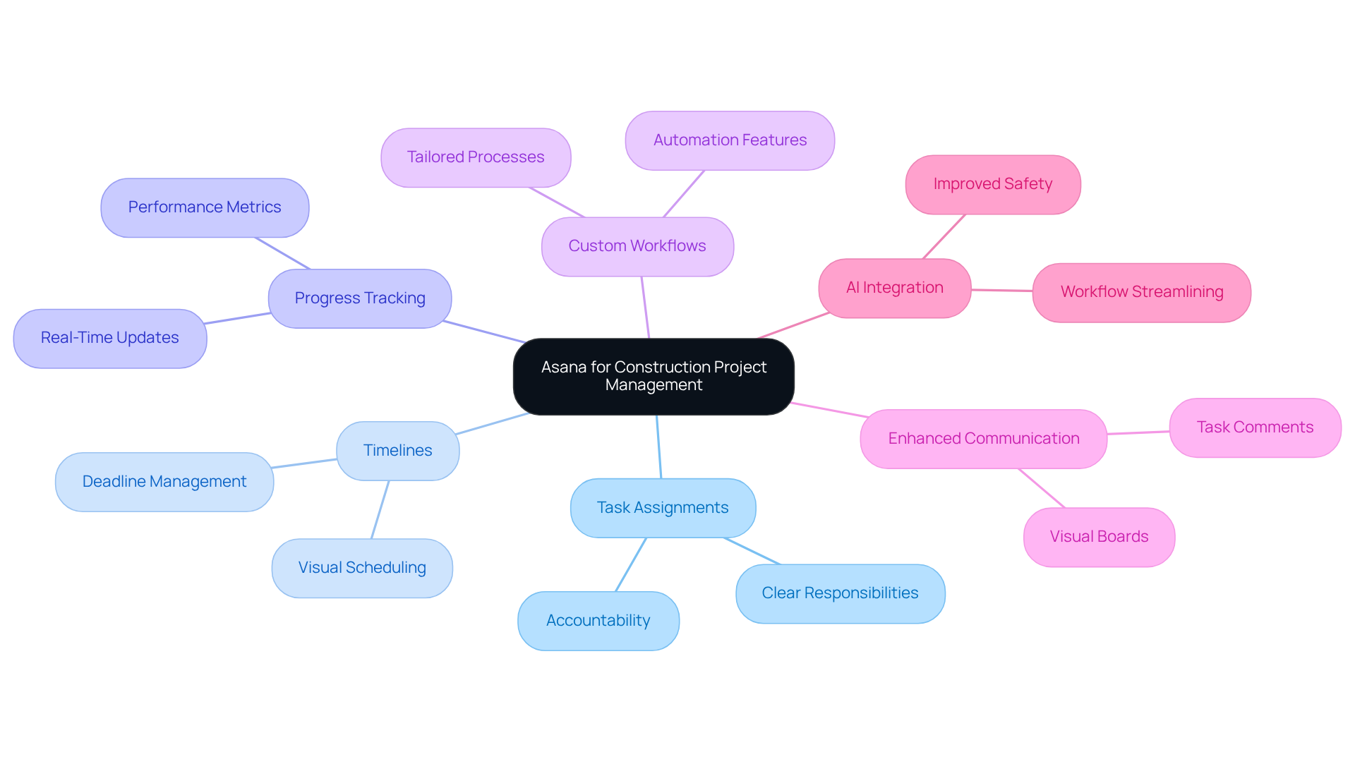 The central node represents Asana's role in construction management. Each branch shows a key feature, and the sub-branches explain how these features benefit project managers. Follow the branches to see how everything connects and contributes to successful project outcomes. The central node represents Asana's role in construction management. Each branch shows a key feature, and the sub-branches explain how these features benefit project managers. Follow the branches to see how everything connects and contributes to successful project outcomes.