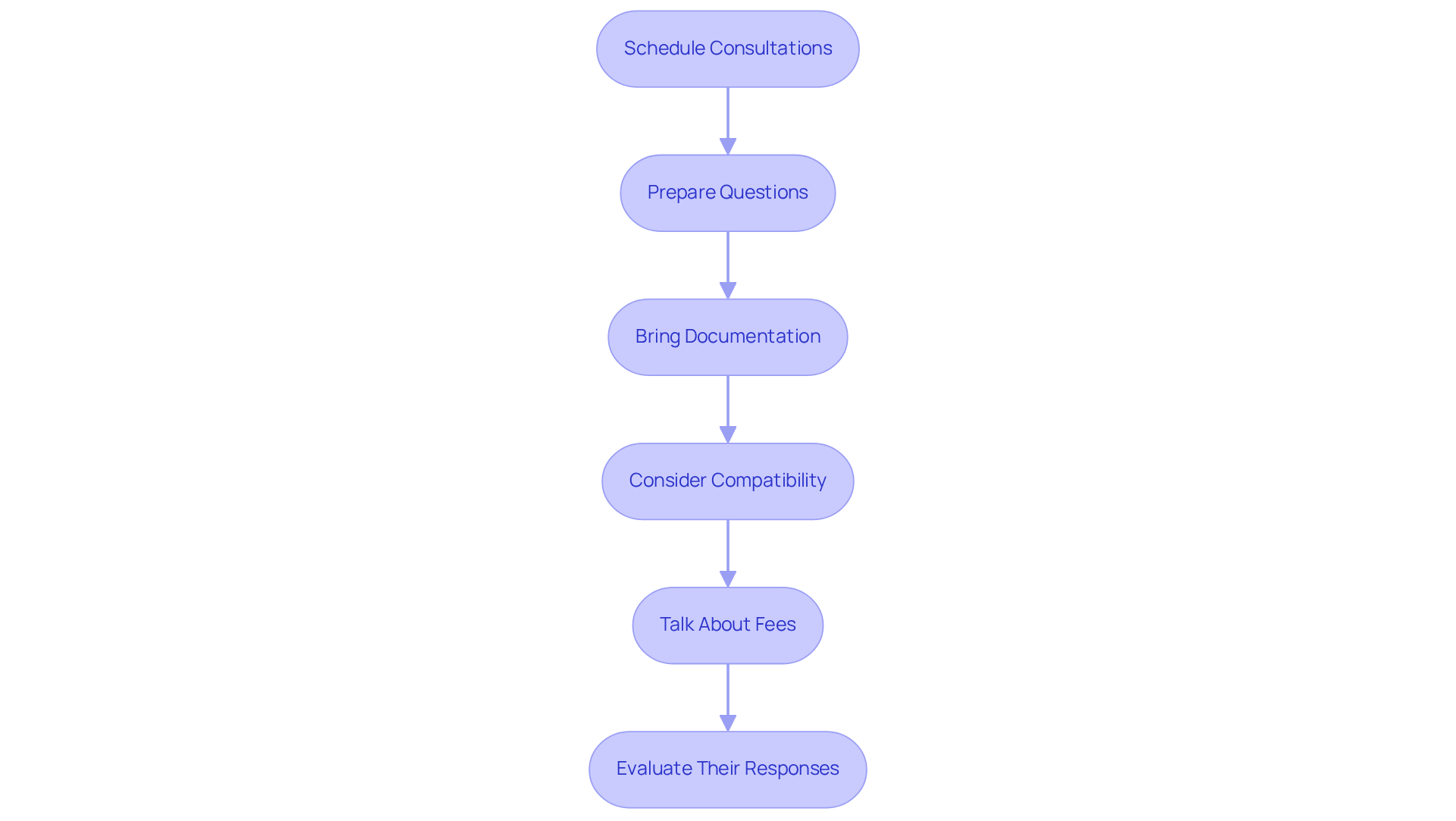 Follow the arrows to see the steps you should take when meeting with potential attorneys. Each box represents an important action to help you choose the right legal representation.