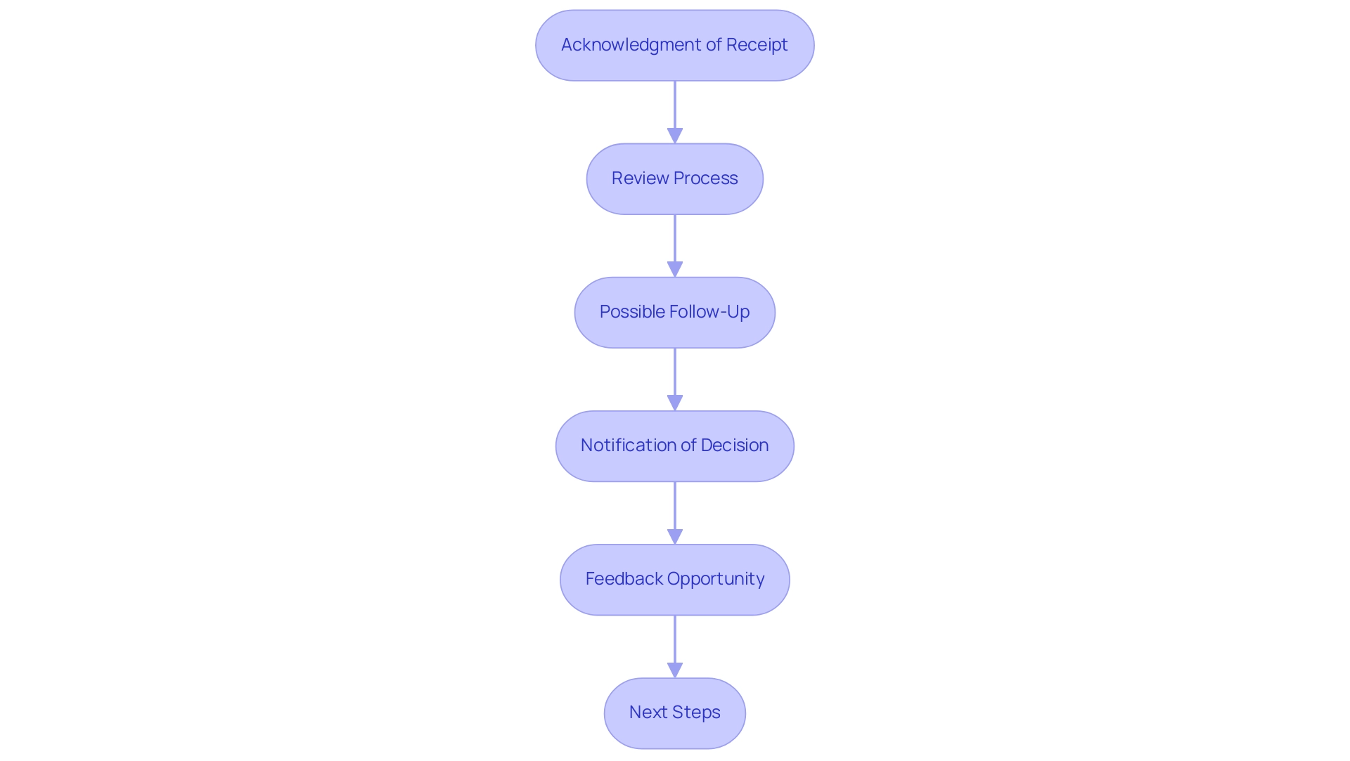Each box represents a step in the post-submission process, with arrows indicating the sequential flow from acknowledgment to next steps. Each box represents a step in the post-submission process, with arrows indicating the sequential flow from acknowledgment to next steps.