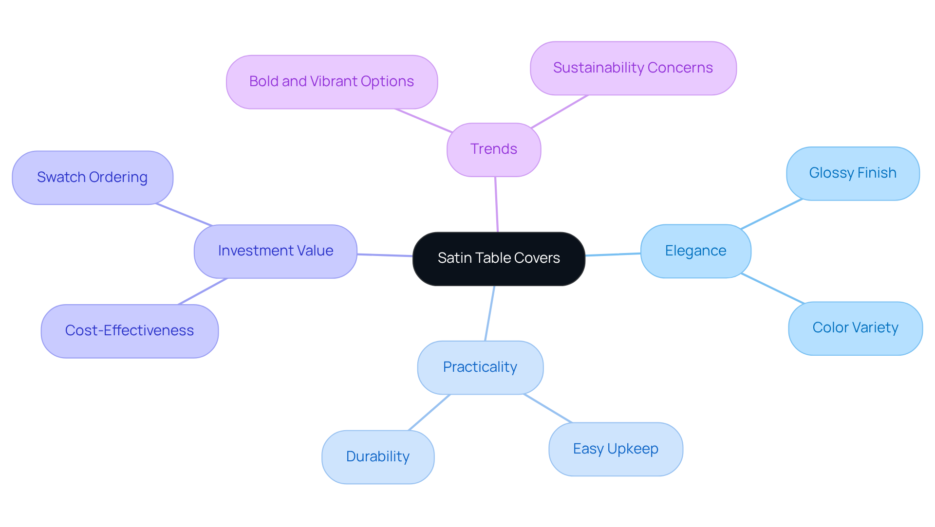 The central node represents satin table covers, and the branches show their key benefits. Each color-coded branch highlights a different aspect, making it easy to see how they contribute to creating a luxurious atmosphere for events. The central node represents satin table covers, and the branches show their key benefits. Each color-coded branch highlights a different aspect, making it easy to see how they contribute to creating a luxurious atmosphere for events.