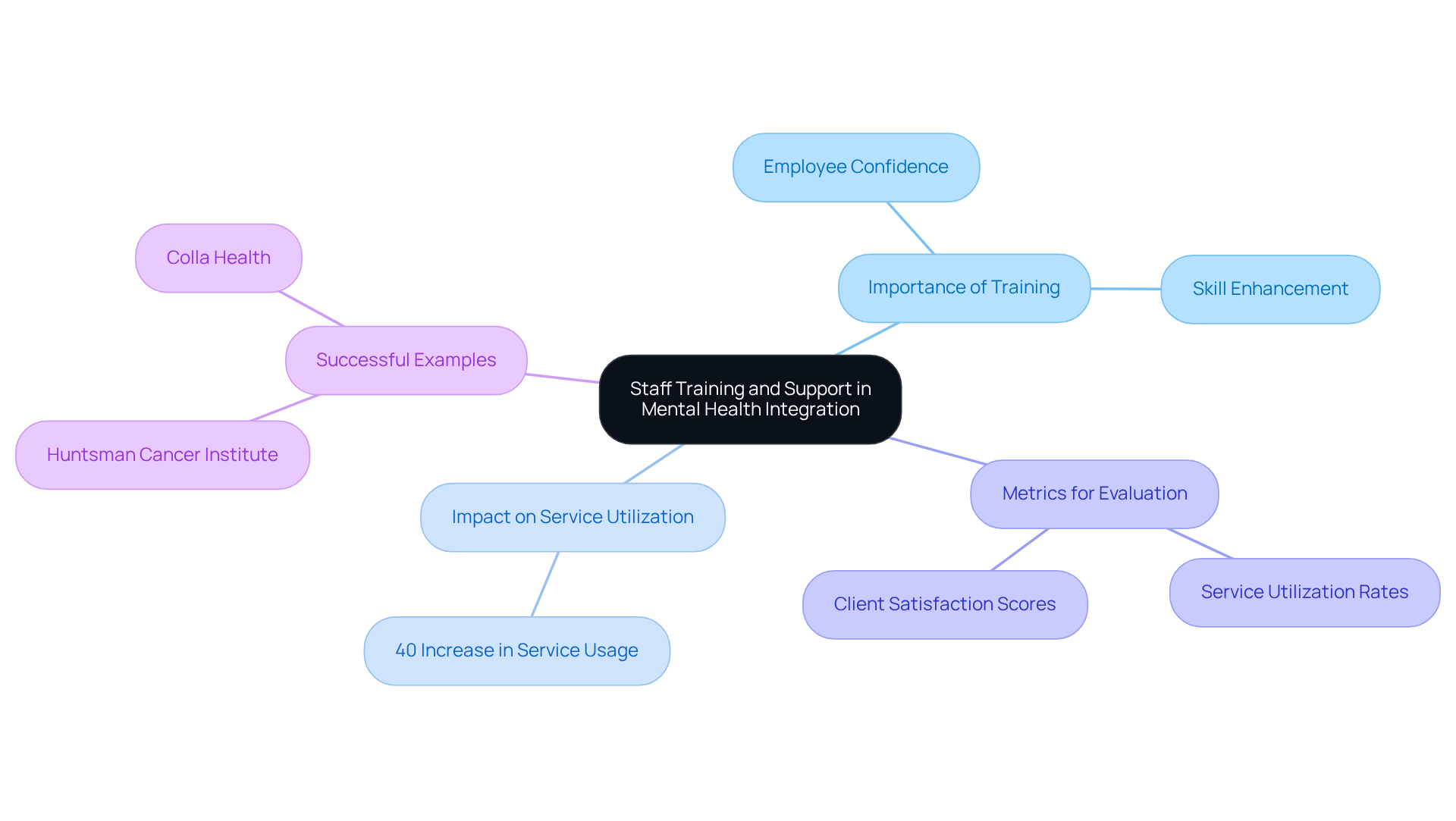 This mindmap shows how staff training and support are crucial for integrating mental health into oncology practices. Each branch represents a key area related to the central theme, helping you see the connections and importance of each aspect.