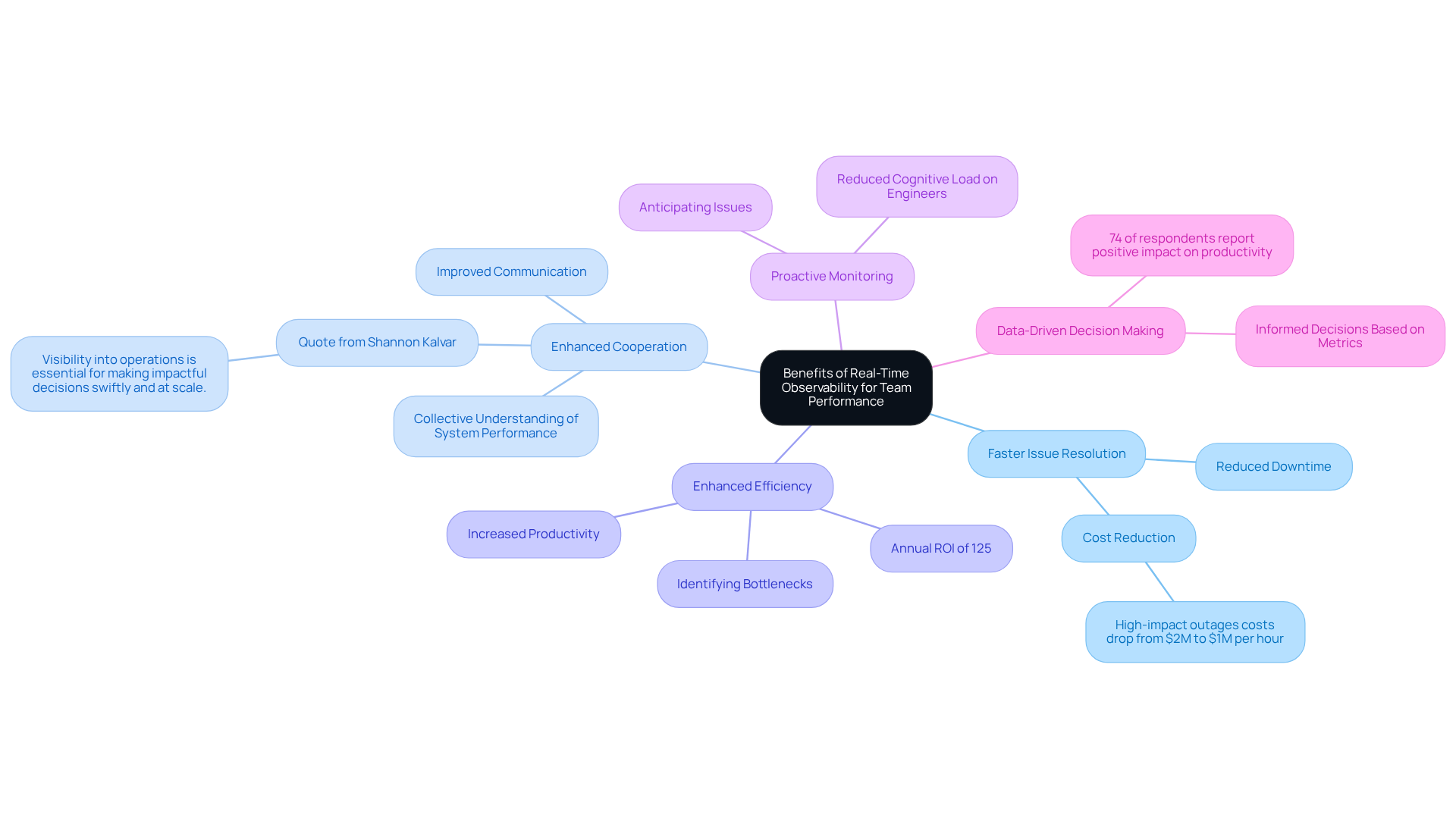 The central node represents the main topic, while each branch shows a specific benefit. Sub-points provide additional details or statistics that illustrate the importance of each benefit.