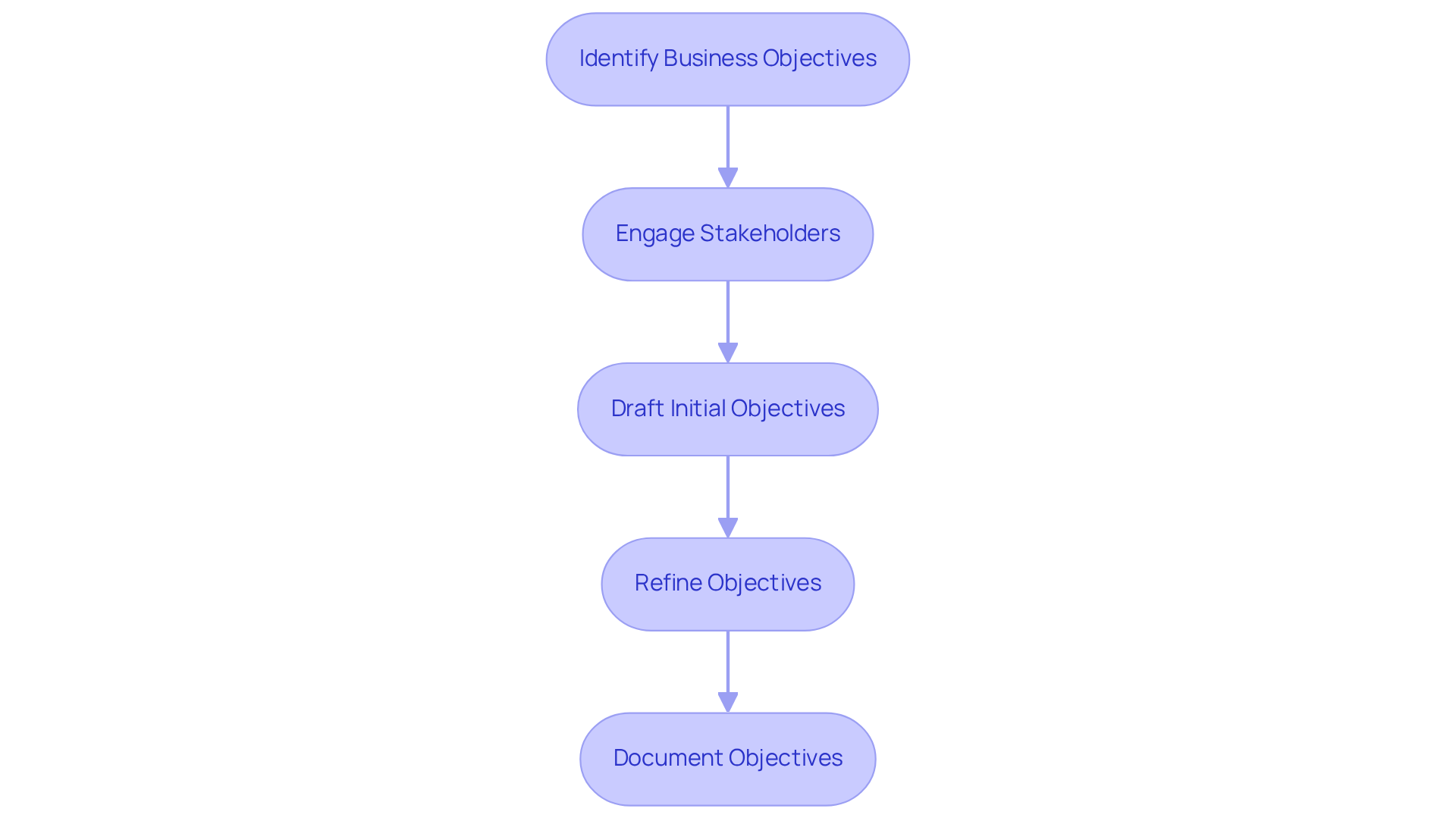 Each box represents a step in the process of setting marketing goals. Follow the arrows to see how each step leads to the next, helping you understand how to effectively define your marketing objectives.