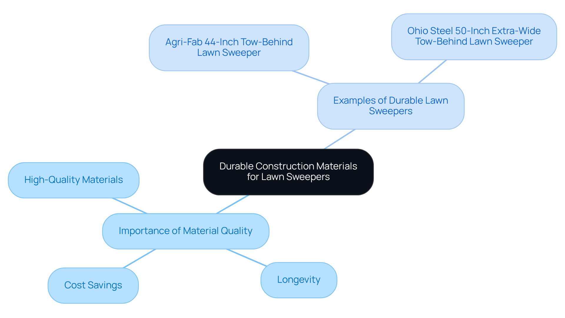 This mindmap starts with the main idea of durable materials for lawn sweepers. Follow the branches to see why material quality matters and check out examples of reliable models that can help you maintain your yard effectively.