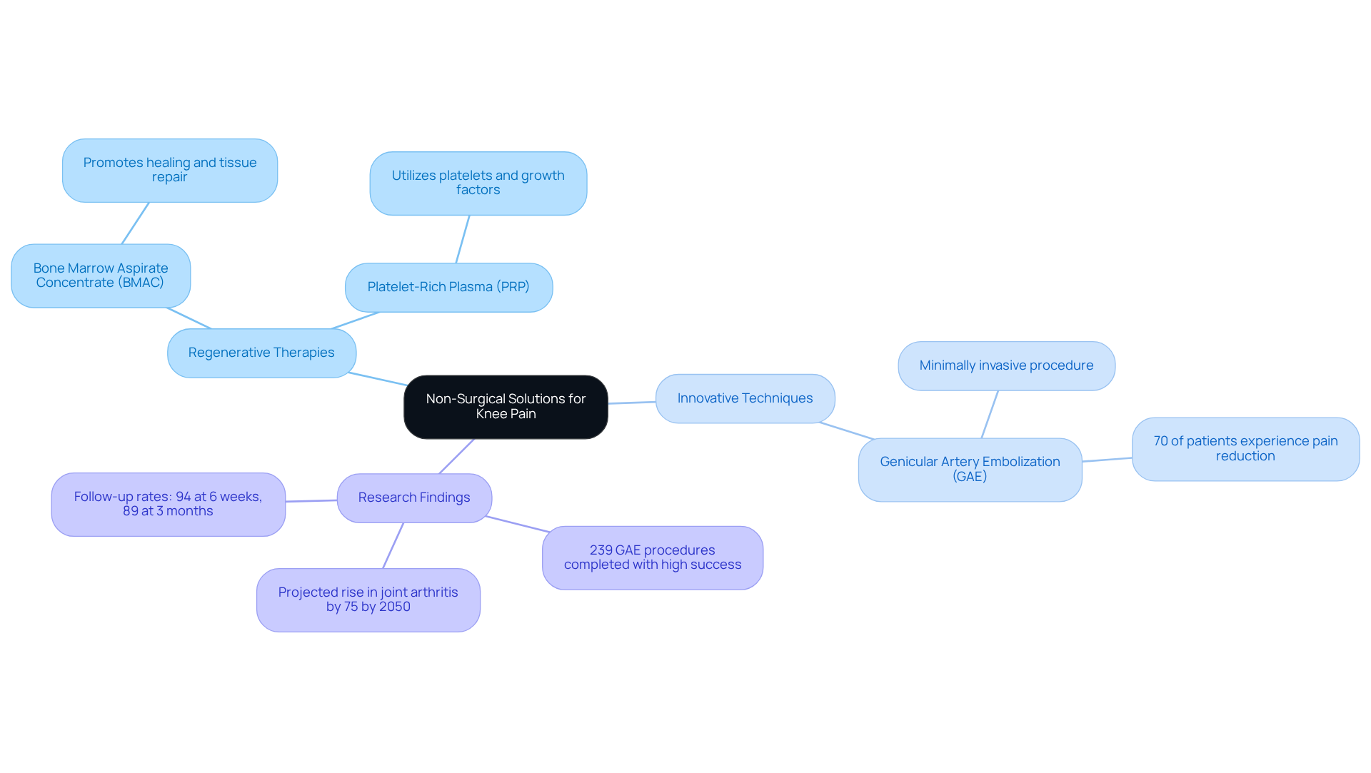 This mindmap starts with the main topic of non-surgical solutions for knee pain at the center. Each branch represents a different treatment option or research finding, helping you see how they connect and what they offer for relief. This mindmap starts with the main topic of non-surgical solutions for knee pain at the center. Each branch represents a different treatment option or research finding, helping you see how they connect and what they offer for relief.