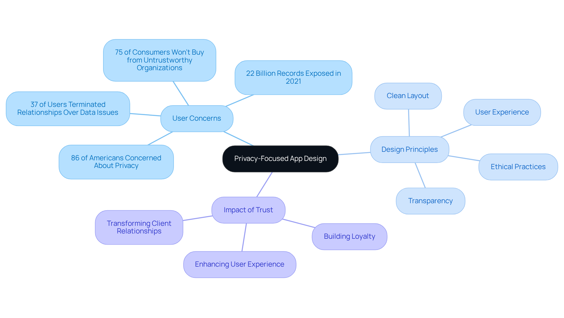This mindmap starts with the main idea of designing apps with privacy in mind. Each branch explores different aspects, like user concerns and design principles, showing how they all connect to build trust with users.
