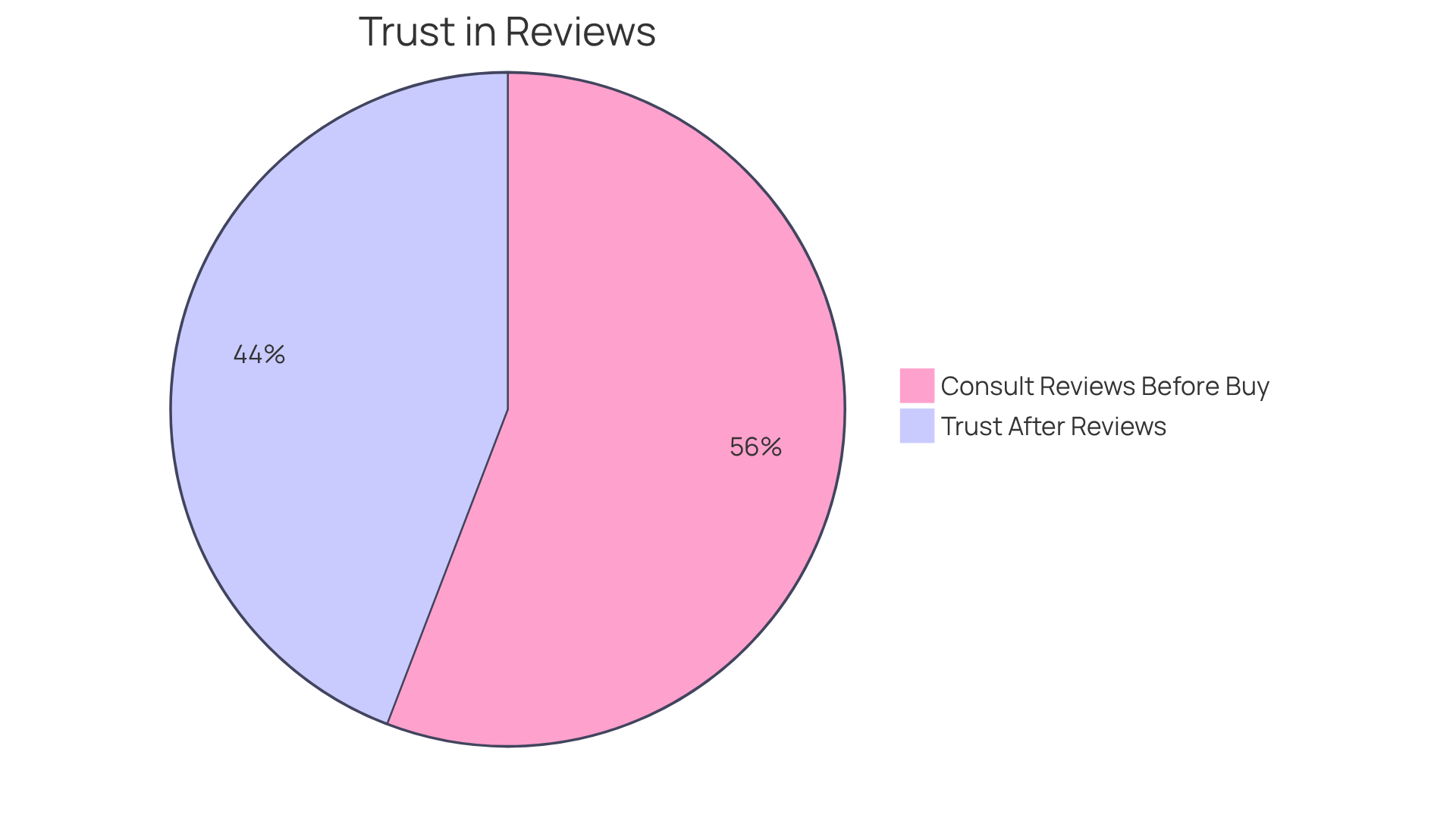 The blue slice shows the percentage of consumers who feel more trust after reading positive reviews, while the green slice represents those who check reviews before buying. The larger the slice, the more significant the impact!