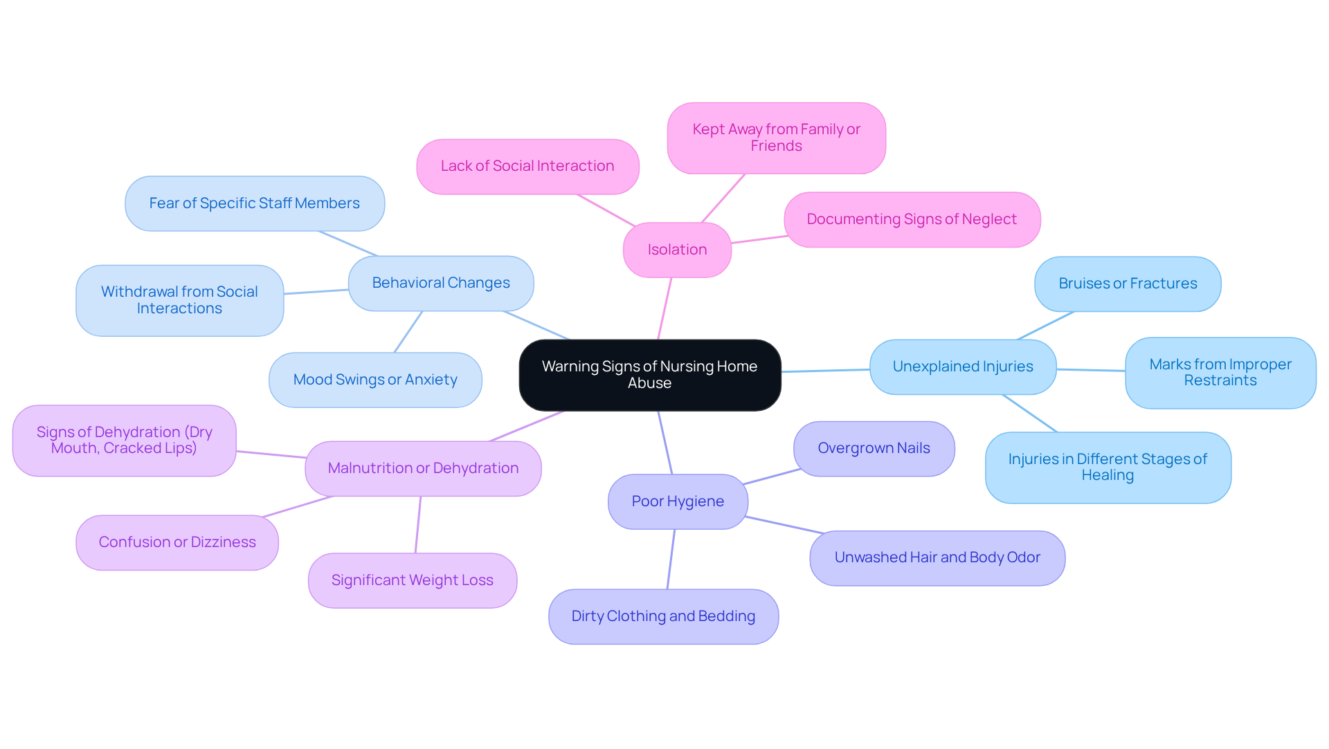 This mindmap helps you visualize the different signs of nursing home abuse. Start at the center with the main topic, then follow the branches to see each warning sign and its specific examples. This way, you can easily remember what to look for to protect your loved ones.