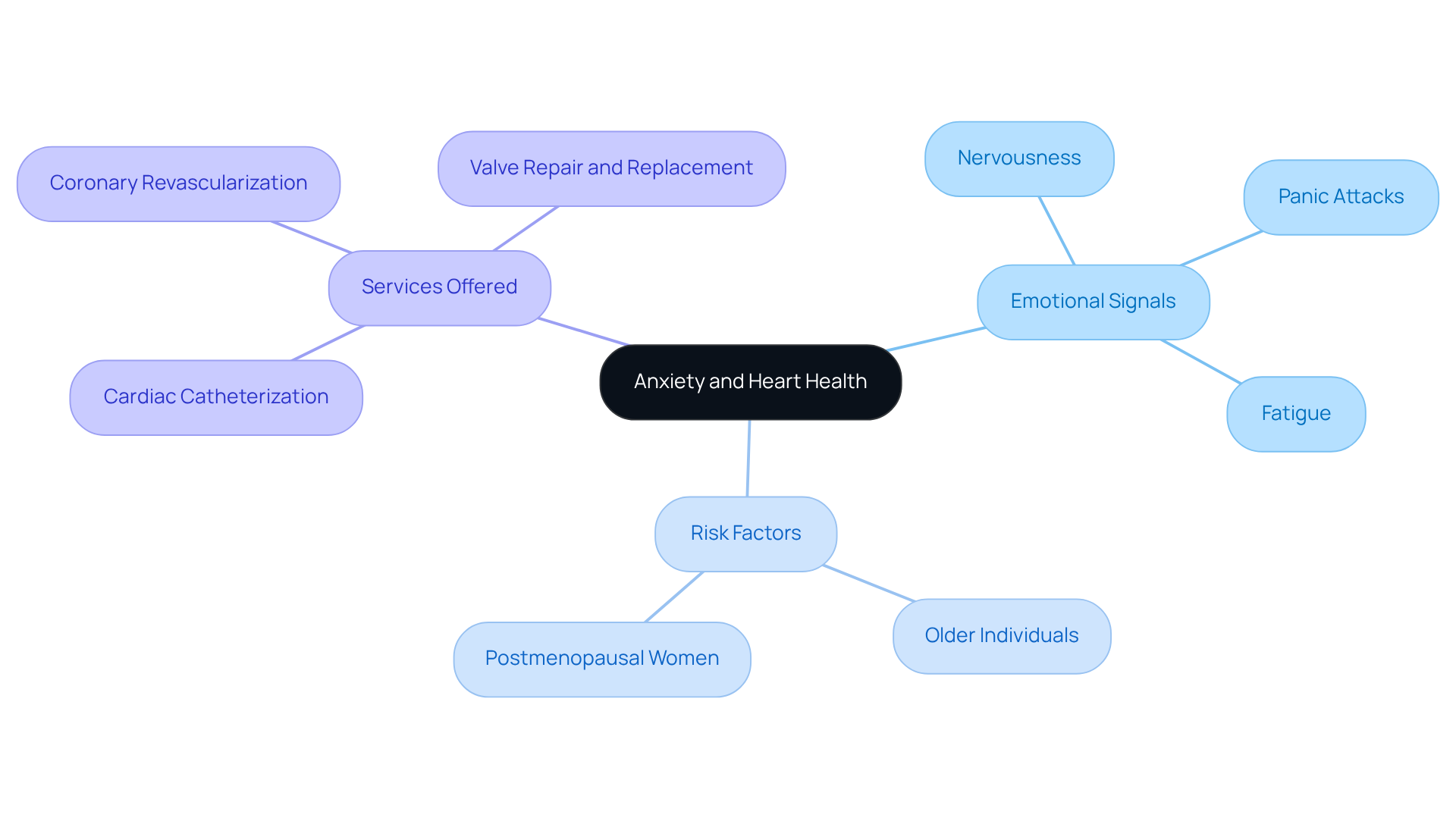 This mindmap illustrates how anxiety can affect heart health. Start at the center with the main idea, then explore the branches to see how emotional signals relate to risk factors and the services available to address these issues.