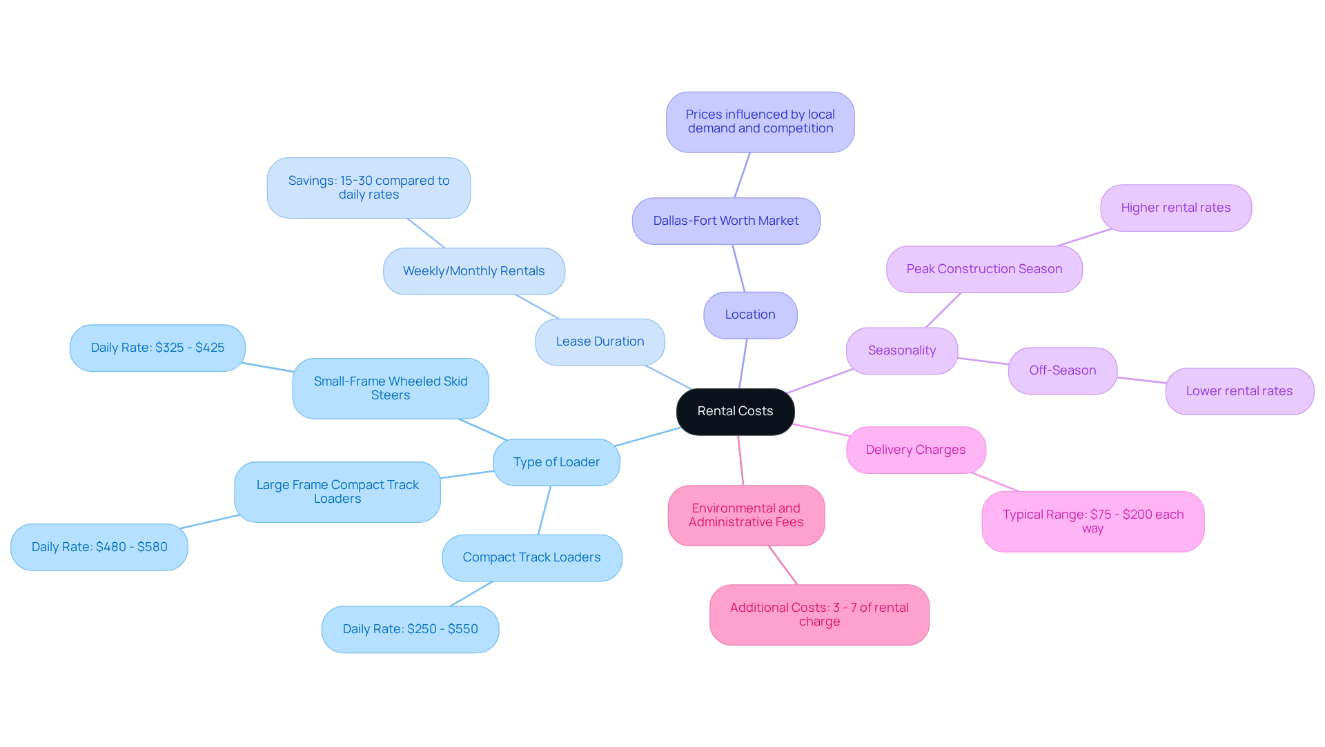 This mindmap starts with the main topic of rental costs at the center. Each branch represents a different factor that affects pricing. Follow the branches to see how each factor contributes to the overall costs, with specific details provided under each category.