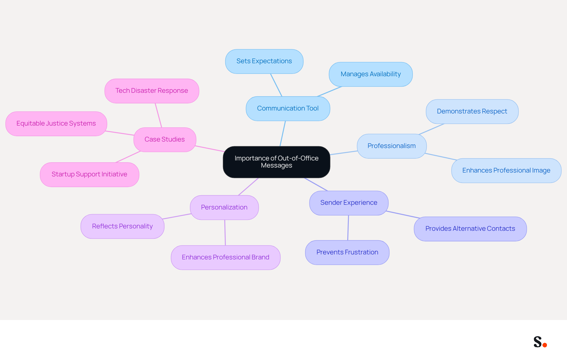 The central node represents the main topic, while the branches show different aspects of why OOO messages matter. Each sub-branch provides more detail, helping you understand how these elements connect to the overall theme.