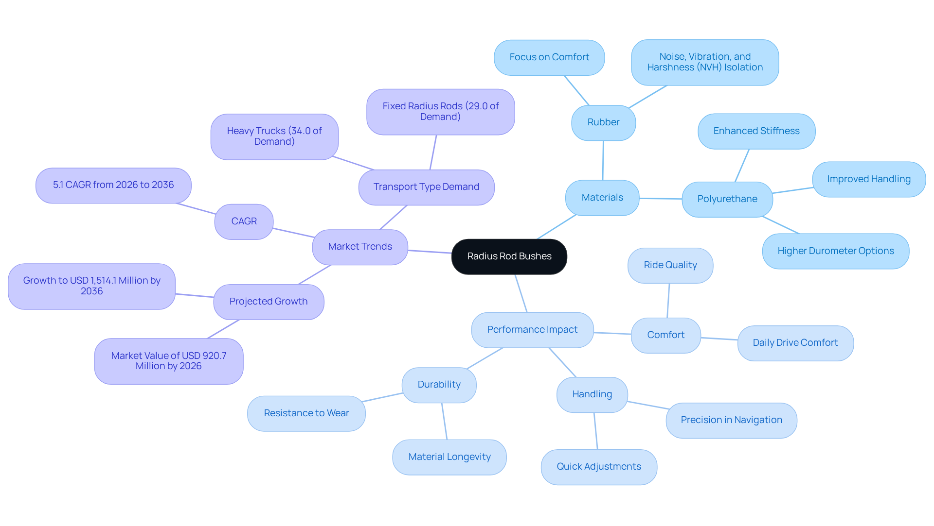 This mindmap starts with the main topic in the center and branches out to show different aspects of radius rod bushes. Each branch represents a key area, like materials or market trends, and the sub-branches provide more details. This layout helps you understand how everything connects and the importance of each characteristic. This mindmap starts with the main topic in the center and branches out to show different aspects of radius rod bushes. Each branch represents a key area, like materials or market trends, and the sub-branches provide more details. This layout helps you understand how everything connects and the importance of each characteristic.