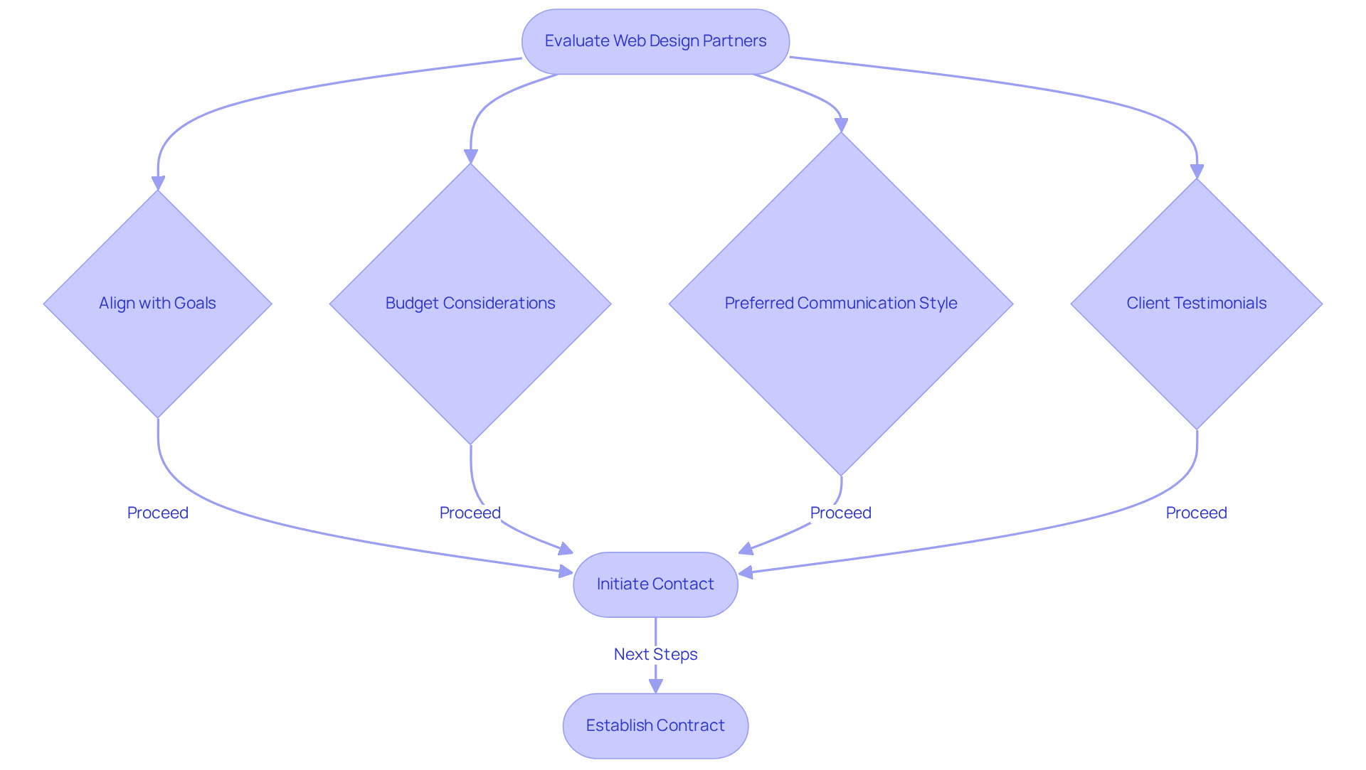 Follow the arrows to see the steps in selecting a web design partner. Each box represents a key consideration or action to take, guiding you through the decision-making process.