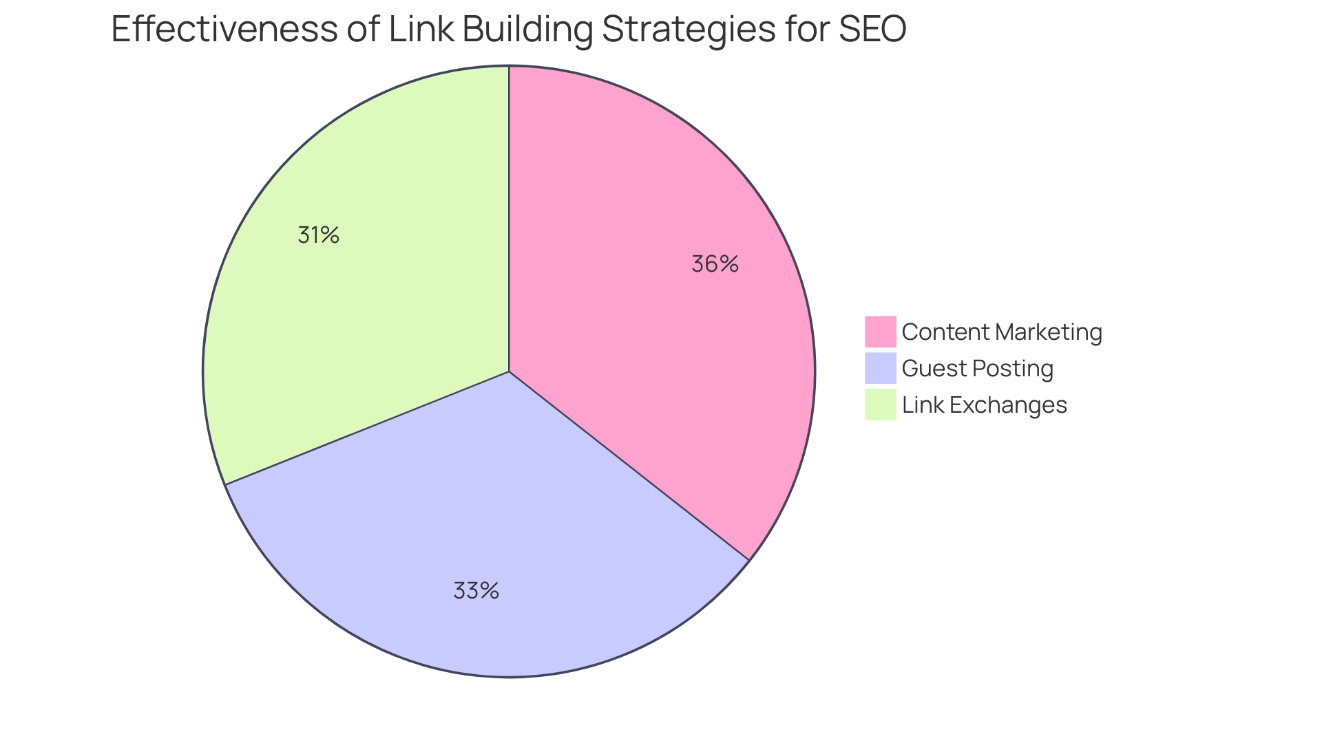 Each segment represents a backlink strategy, with its size corresponding to the percentage effectiveness of that strategy.