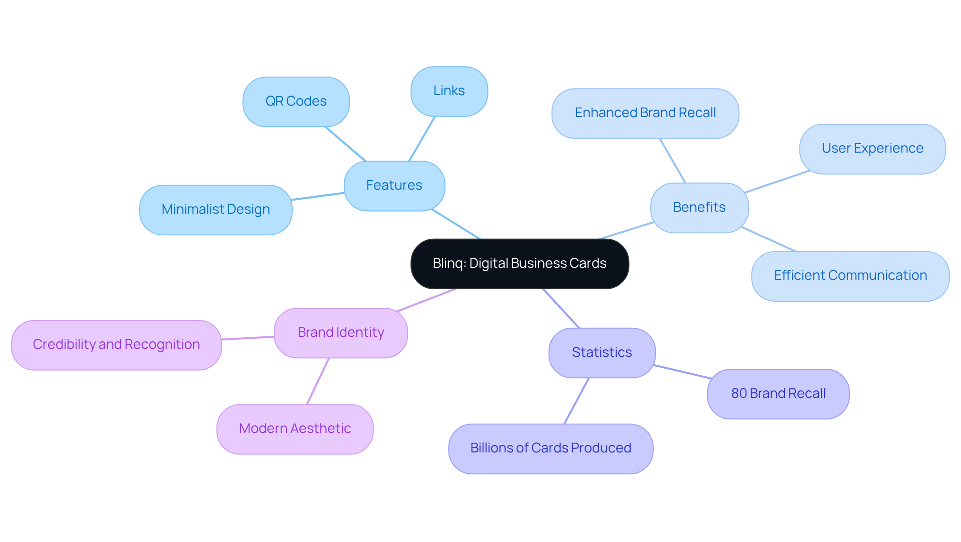 This mindmap illustrates how Blinq enhances e-commerce success. Start at the center with Blinq, then explore its features and benefits. Each branch shows how these elements contribute to effective branding and communication.