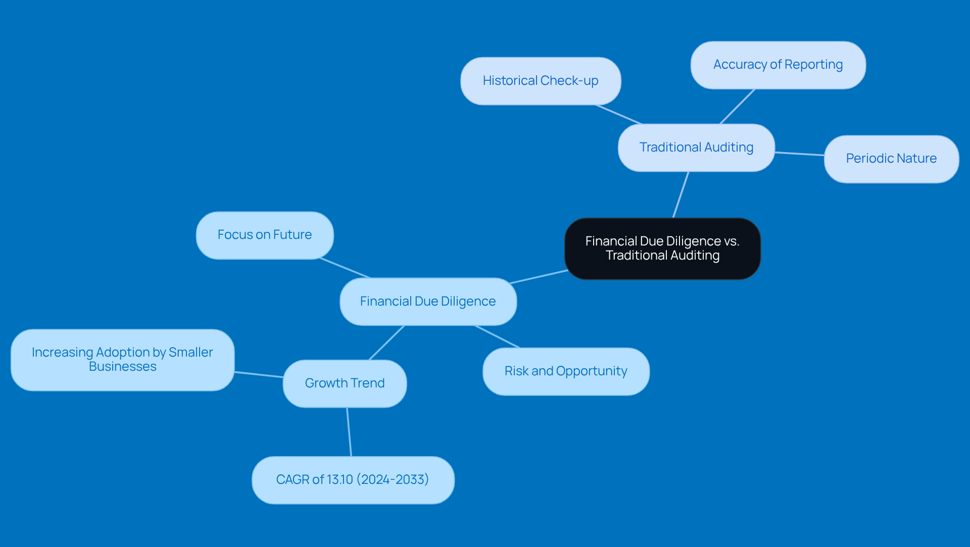 The central node represents the main topic, while the branches show the two financial practices. Each sub-branch provides specific details about their characteristics and relevance, helping you understand how they differ and why FDD is gaining traction. The central node represents the main topic, while the branches show the two financial practices. Each sub-branch provides specific details about their characteristics and relevance, helping you understand how they differ and why FDD is gaining traction.