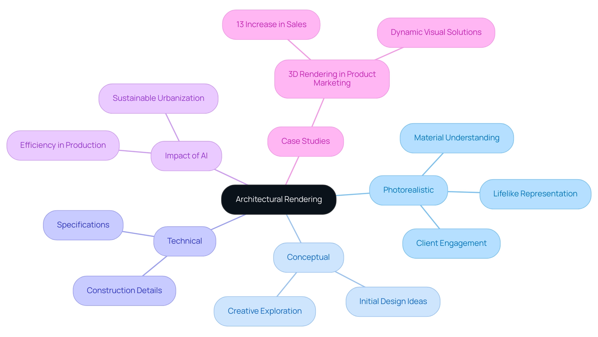 Each branch represents a type of architectural rendering, with sub-branches indicating their specific roles and significance in the visualization process.