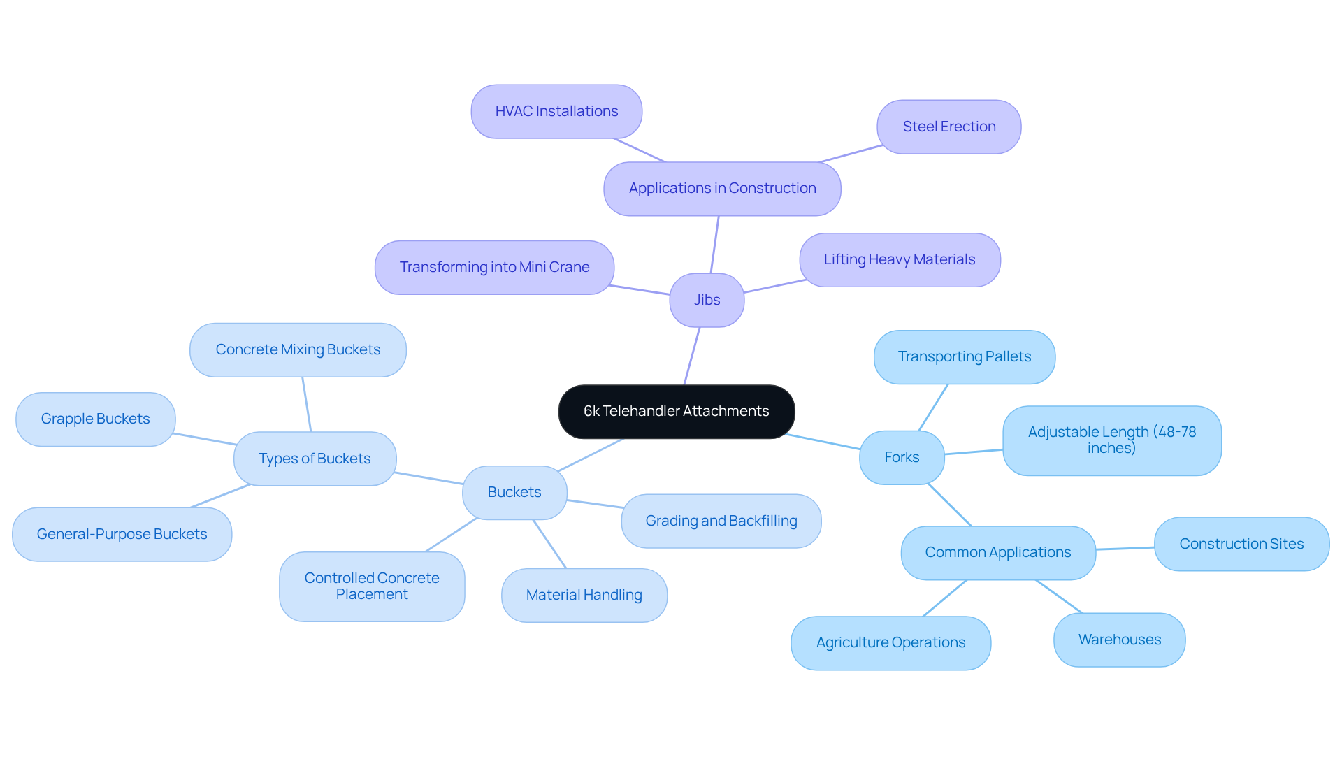 The center shows the telehandler, and the branches represent different attachments. Each attachment has its own uses listed, helping you understand how they contribute to the machine's versatility.