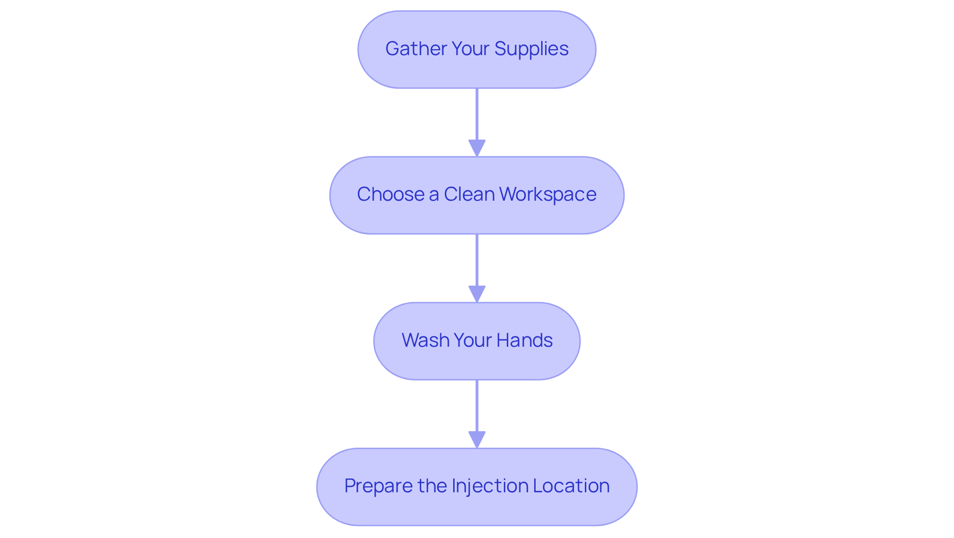 Each box represents a step in the preparation process. Follow the arrows to see the order in which you should complete each task for a safe and effective injection.