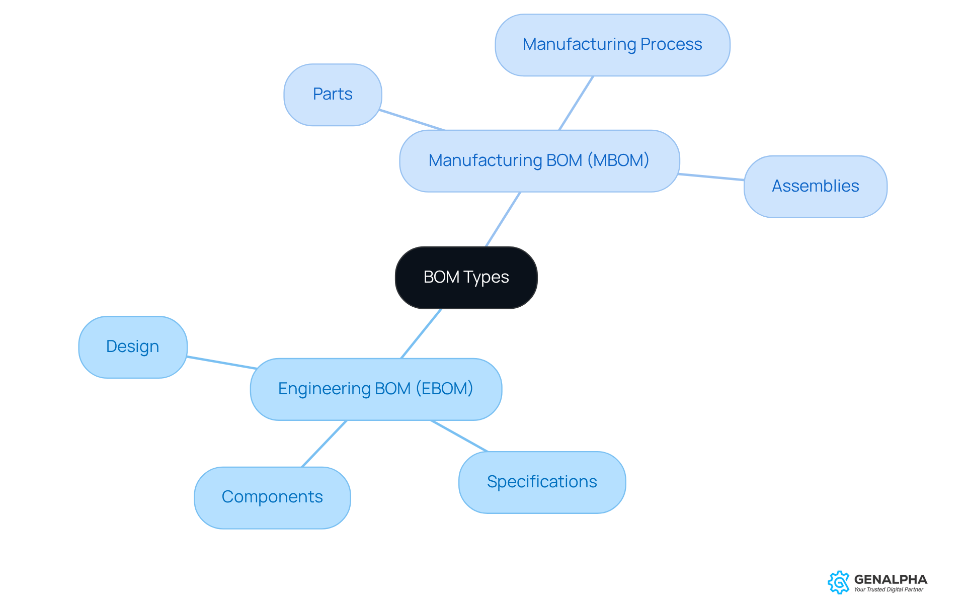 10 Key Insights for Effective BOM Manufacturing in Equipment Production