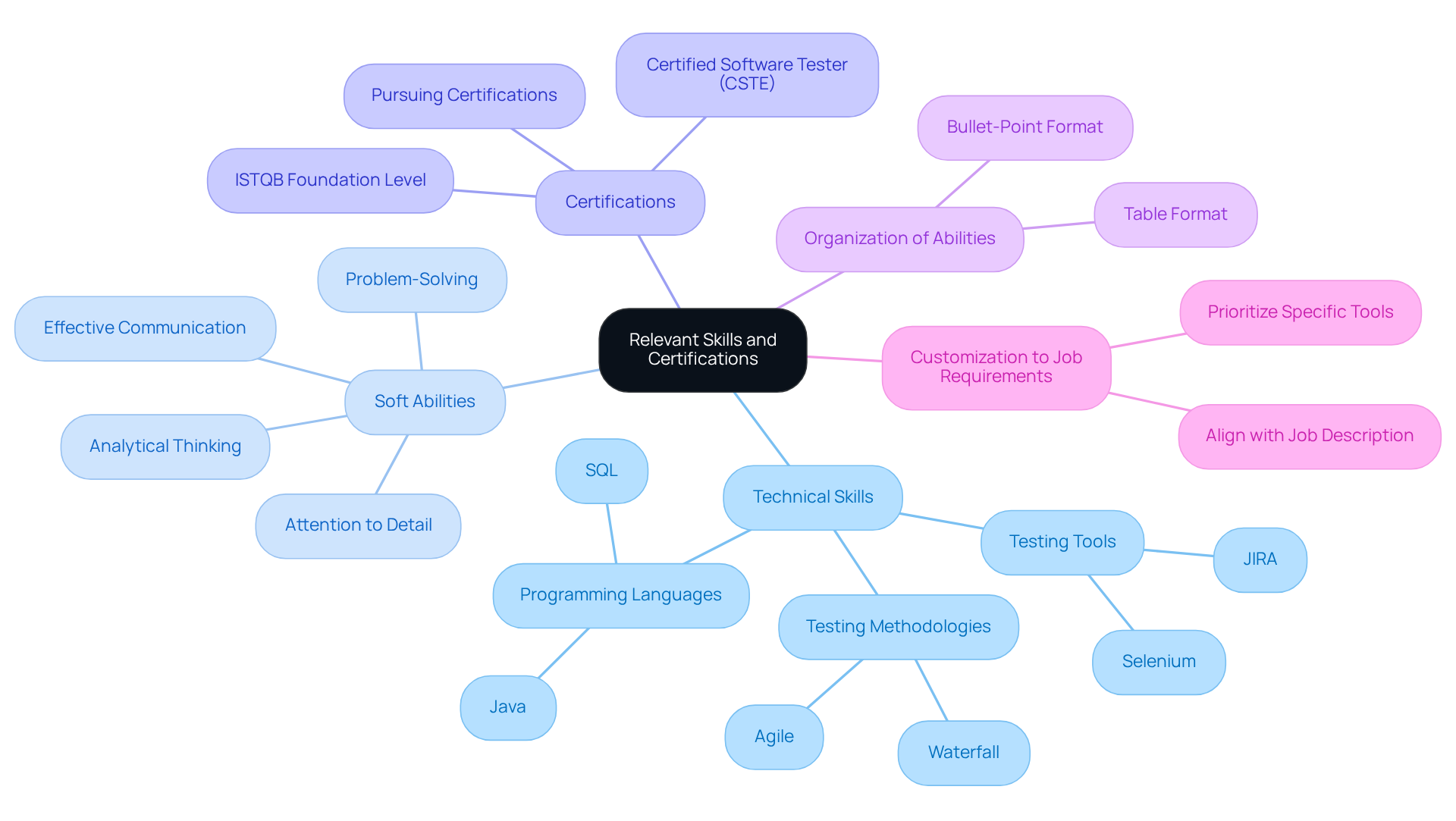 The center node represents the main focus, while each branch highlights different areas to consider when showcasing your qualifications. Follow the branches to explore specific skills and strategies for your resume. The center node represents the main focus, while each branch highlights different areas to consider when showcasing your qualifications. Follow the branches to explore specific skills and strategies for your resume.