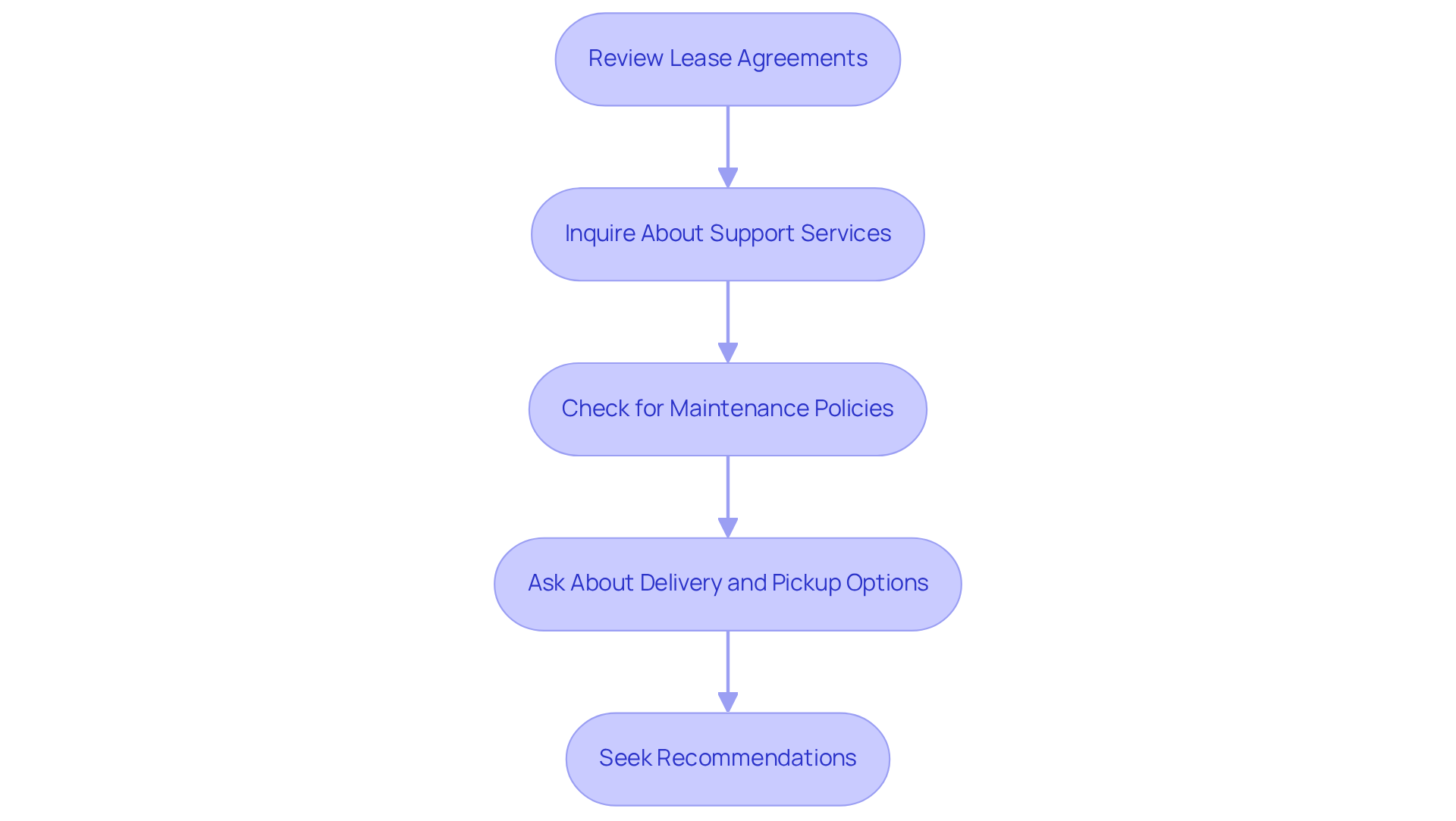 Each box represents a step you should take when renting equipment. Follow the arrows to see the order of actions that will help you make informed decisions and ensure a smooth rental experience.