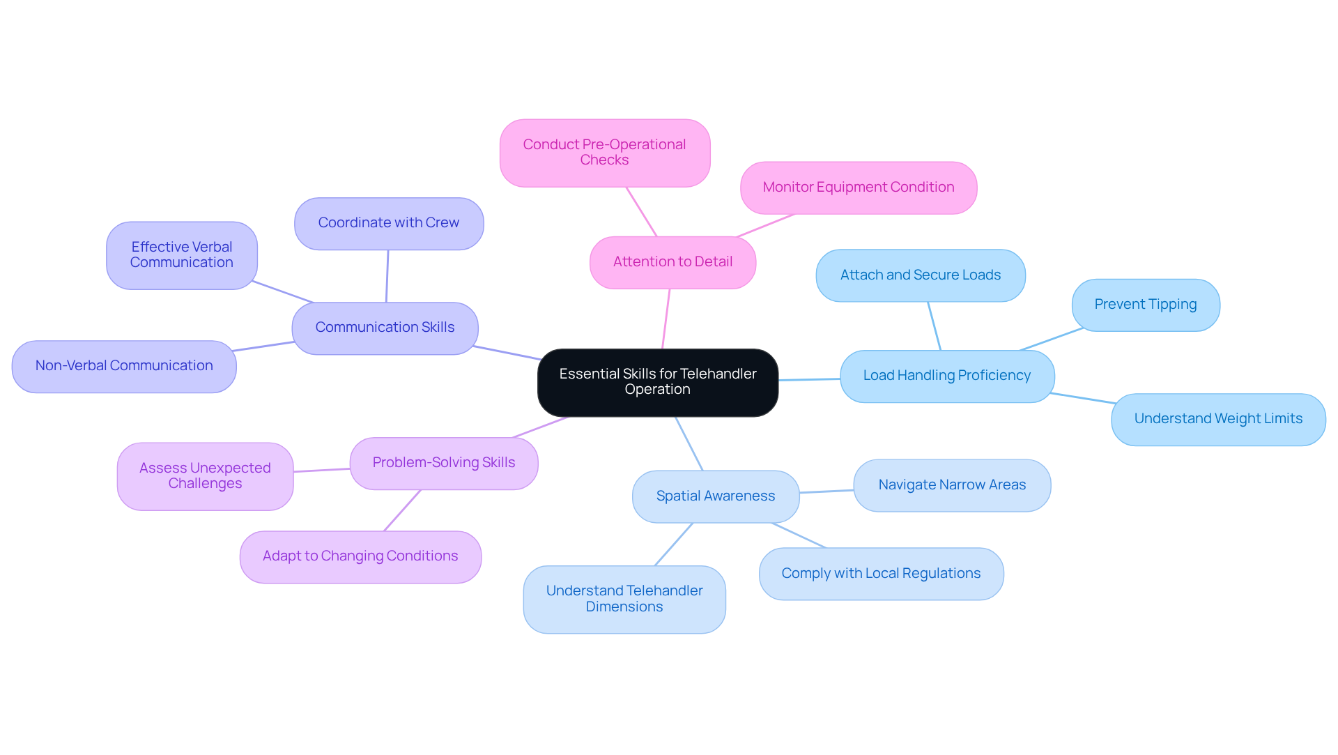 The central node represents the main theme of essential skills. Each branch shows a specific skill needed for telehandler operation, with further details provided in the sub-branches. This layout helps you see how each skill connects to the overall goal of safe and efficient operation.