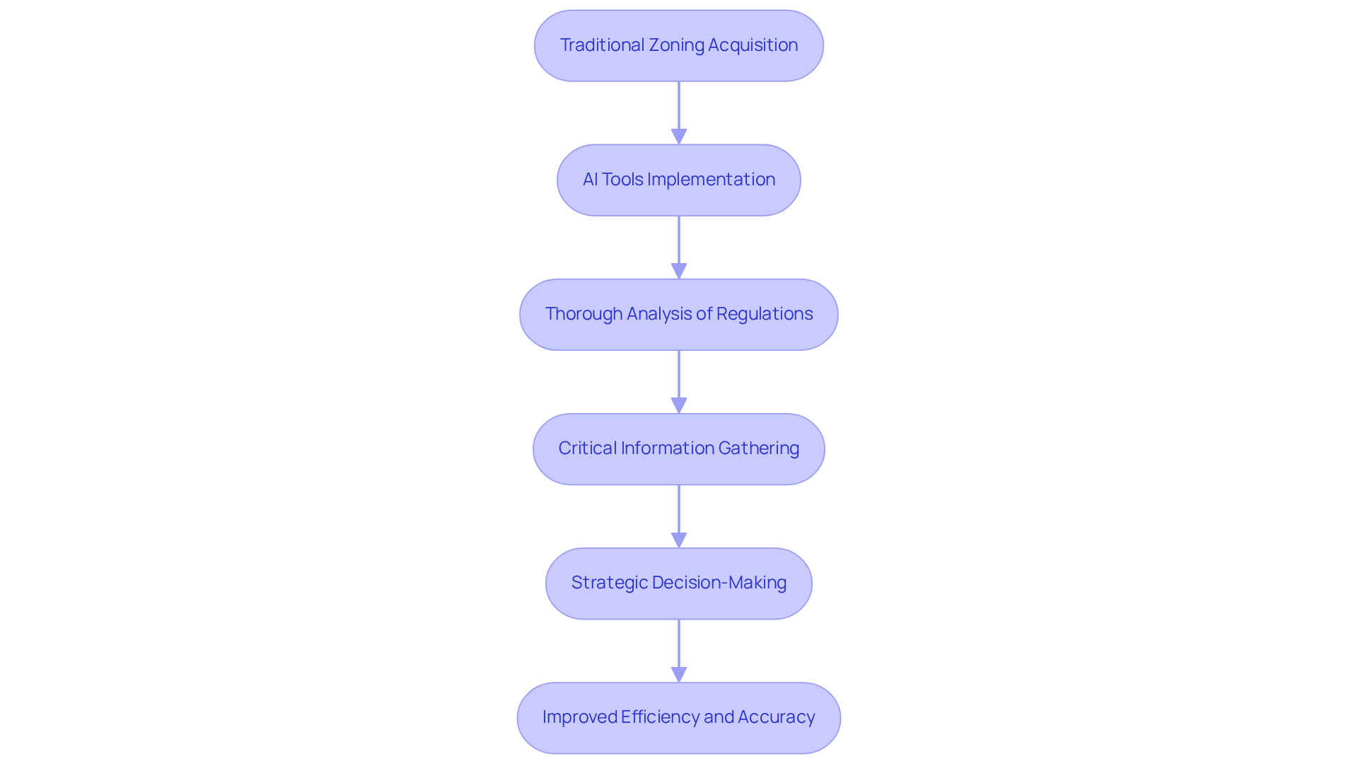 This flowchart illustrates how AI transforms the zoning acquisition process — from traditional methods to the implementation of AI tools, enhancing analysis and decision-making efficiency.