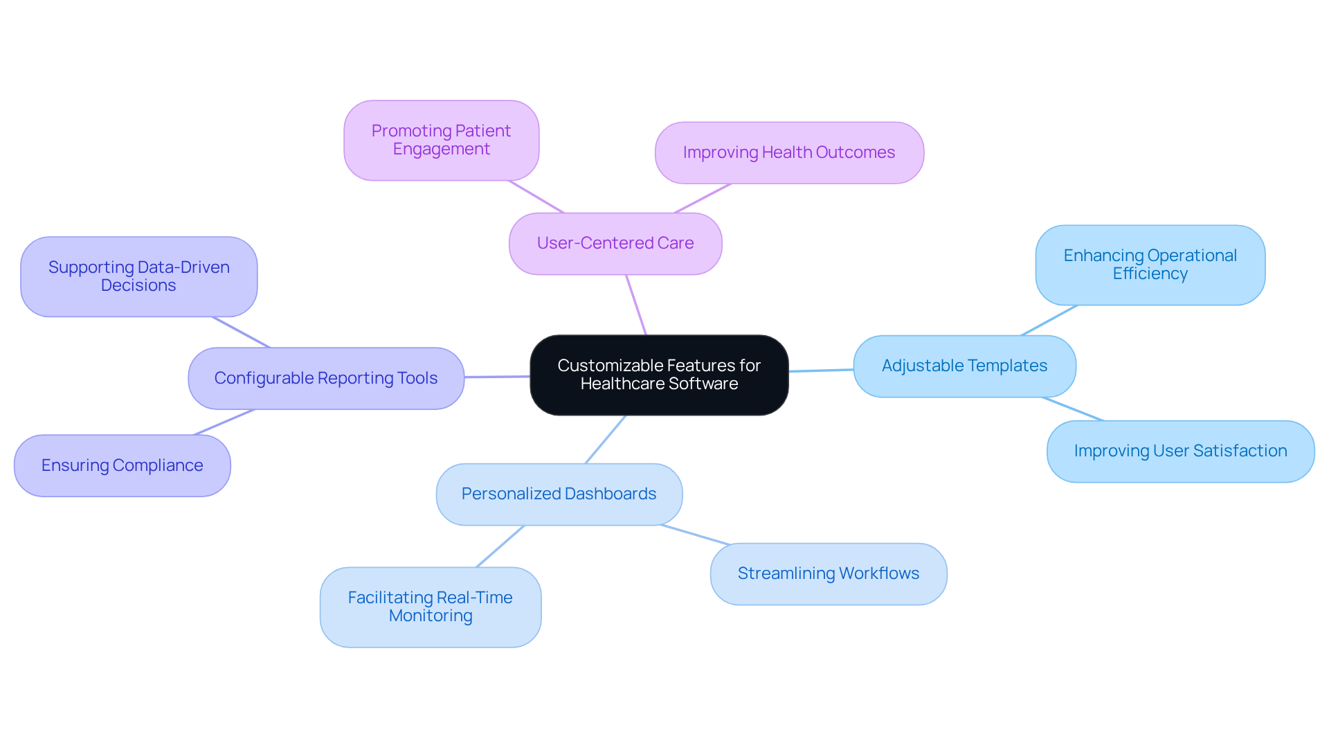 This mindmap illustrates how customizable features in medical software can enhance healthcare delivery. Each branch represents a key feature, and the sub-branches show the benefits of these features, helping you understand their importance in a healthcare setting. This mindmap illustrates how customizable features in medical software can enhance healthcare delivery. Each branch represents a key feature, and the sub-branches show the benefits of these features, helping you understand their importance in a healthcare setting.