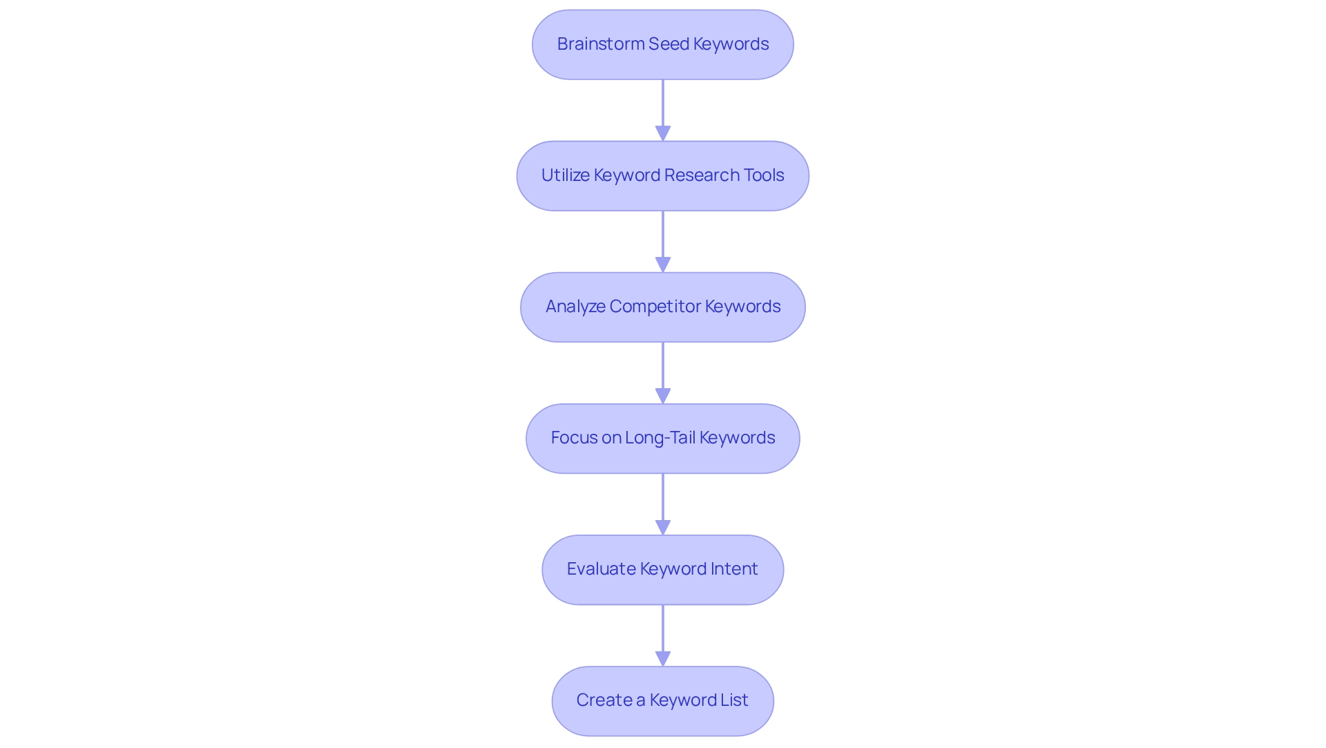 Follow the arrows from the top to the bottom to see how to conduct keyword research effectively. Each box represents a critical step in the process, guiding you through brainstorming, analyzing, and creating a keyword strategy.