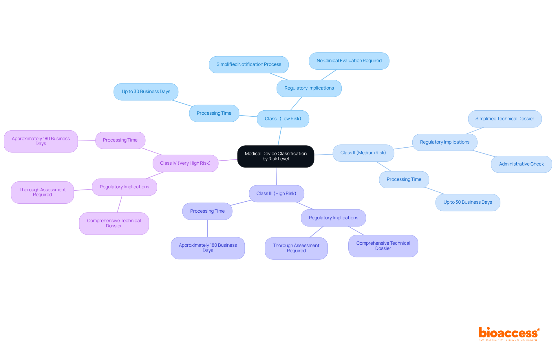The central node represents the overall classification system, while each branch shows a specific risk class. The sub-branches detail the requirements and implications for each class, helping you understand how they differ and what is needed for compliance.