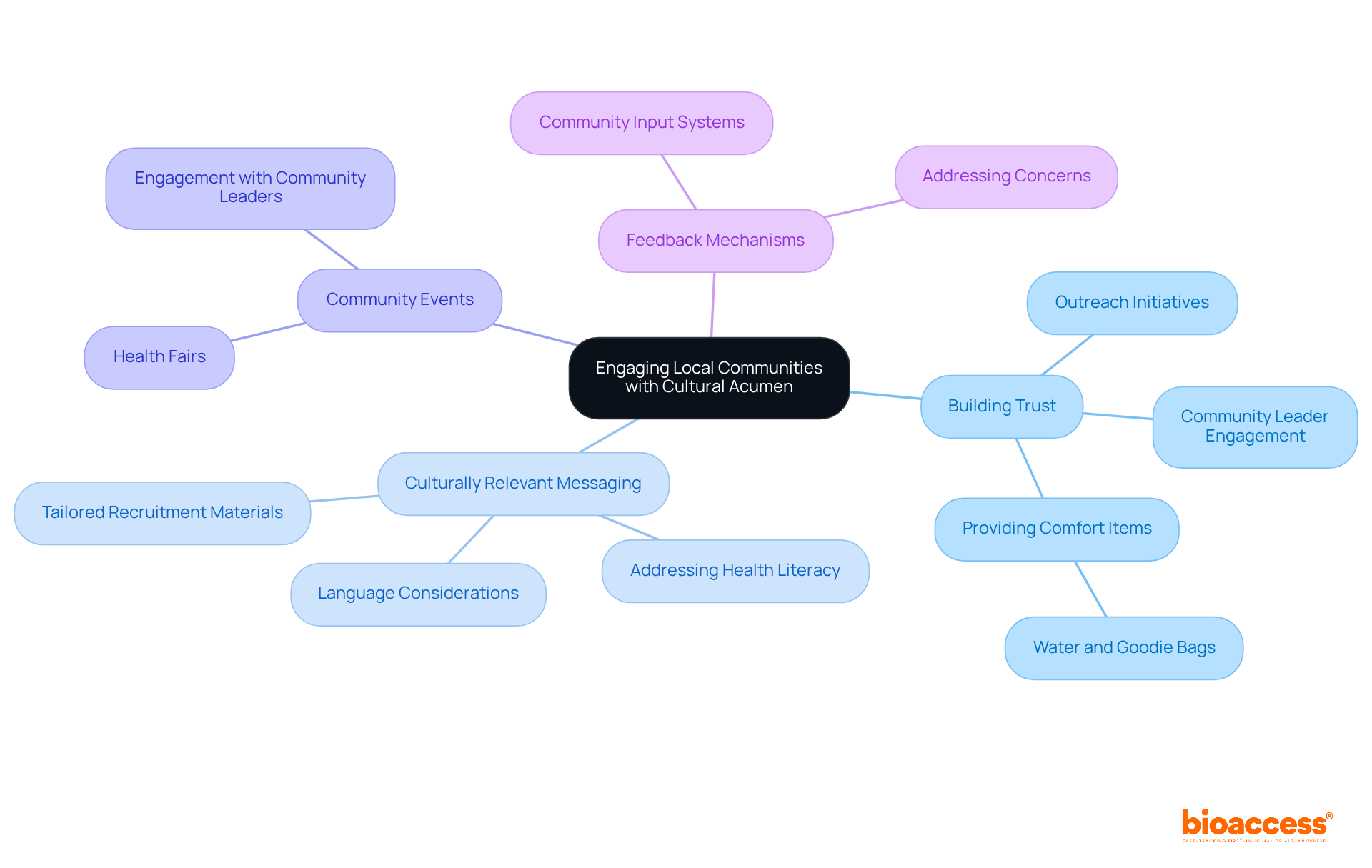 This mindmap illustrates how to effectively engage local communities in clinical trial recruitment. Each main branch represents a key strategy, and the sub-branches provide specific actions or considerations to enhance community involvement and trust.