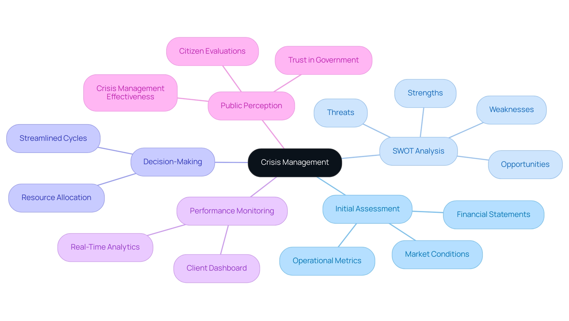 The central node represents the overall theme of crisis management, with branches indicating key components such as assessments, analytical tools, decision-making, performance monitoring, and public perception.